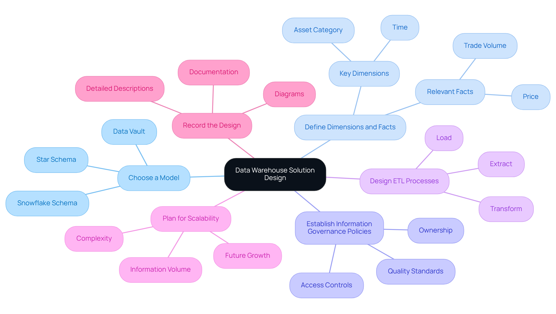 The central node represents the overall design of the data warehouse. Each branch highlights a key aspect of the design process, and the sub-branches provide more detail on specific elements. This structure helps you see how each part contributes to the overall effectiveness of the data warehouse. The central node represents the overall design of the data warehouse. Each branch highlights a key aspect of the design process, and the sub-branches provide more detail on specific elements. This structure helps you see how each part contributes to the overall effectiveness of the data warehouse.