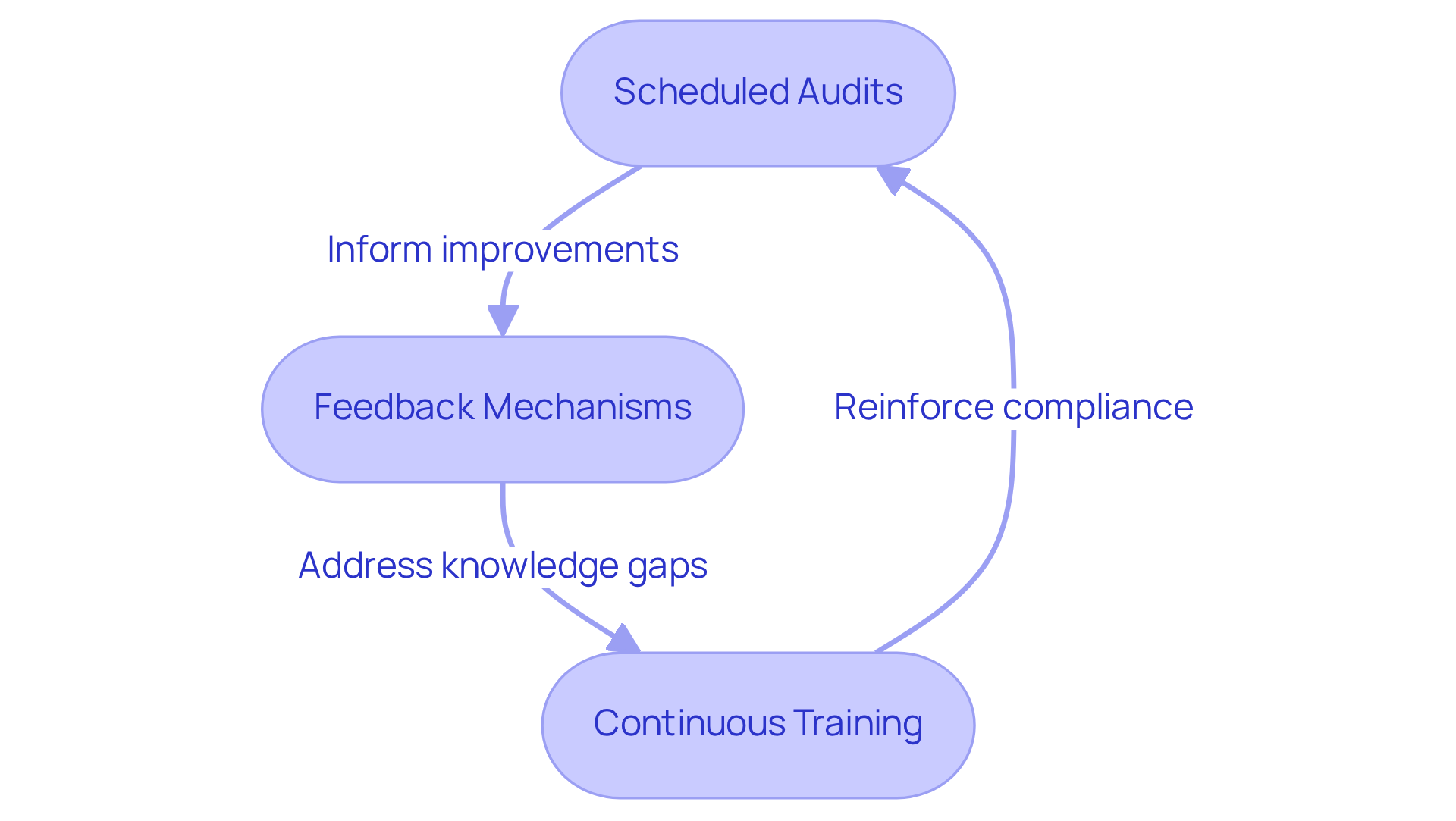 This flowchart outlines the steps organizations should take to ensure their Service Level Agreements are effective. Each box represents a key action, and the arrows show how these actions connect to create a continuous improvement cycle. This flowchart outlines the steps organizations should take to ensure their Service Level Agreements are effective. Each box represents a key action, and the arrows show how these actions connect to create a continuous improvement cycle.