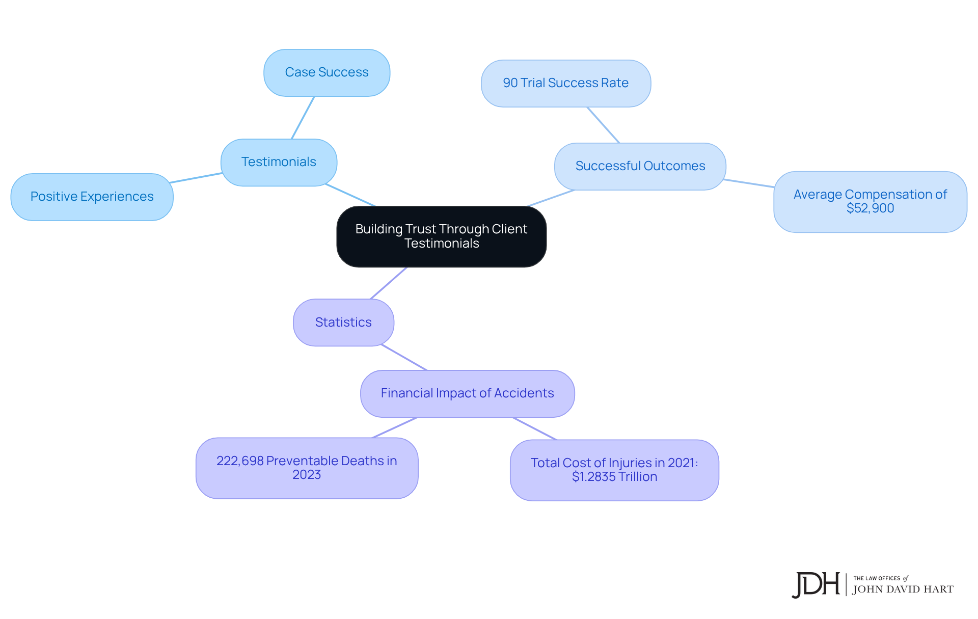 The central node represents the main theme of trust-building through client experiences. The branches show how various elements — testimonials, success rates, and financial impacts — work together to create a trustworthy image for prospective clients. The central node represents the main theme of trust-building through client experiences. The branches show how various elements — testimonials, success rates, and financial impacts — work together to create a trustworthy image for prospective clients.