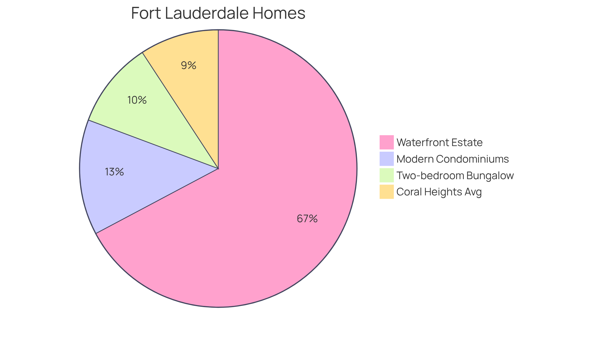 Each slice of the pie represents a different type of home available in Fort Lauderdale. The size of each slice shows how much each type contributes to the overall market, helping you see where your budget might fit.