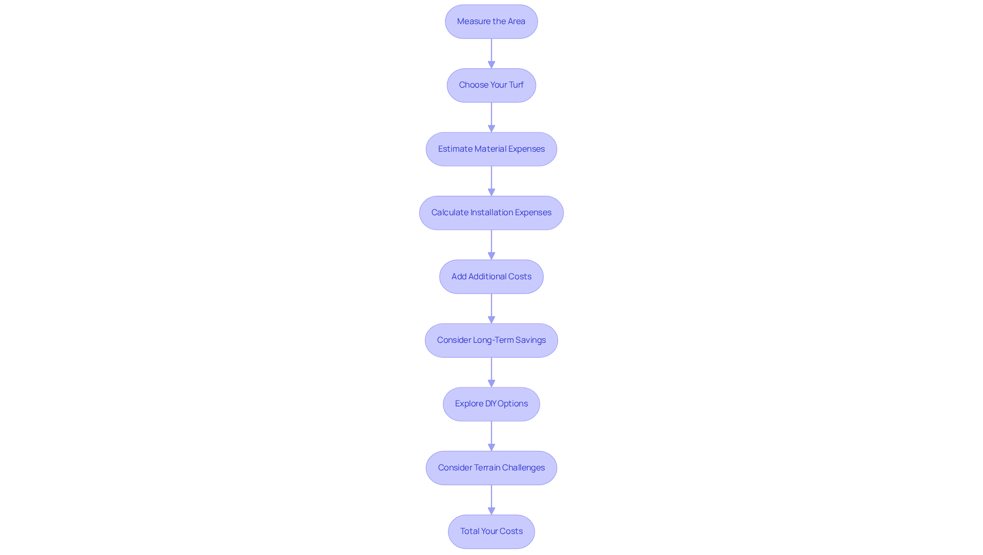 Each box represents a step in the process of estimating installation costs for synthetic turf. Follow the arrows to see how each step leads to the next, ultimately guiding you to your total costs.