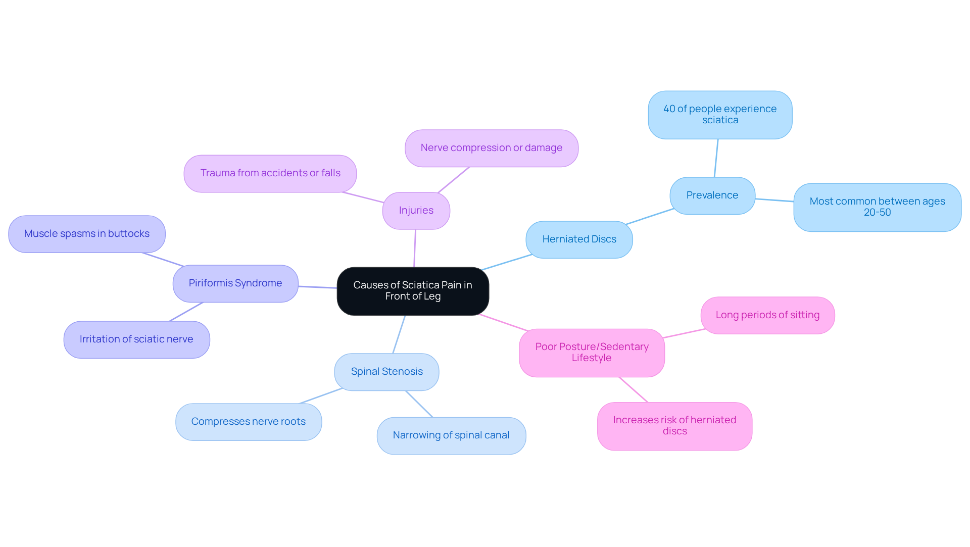 The central node represents the main topic of sciatica pain causes. Each branch shows a different factor contributing to the pain, and the sub-branches provide more details. This layout helps you understand how various issues are interconnected. The central node represents the main topic of sciatica pain causes. Each branch shows a different factor contributing to the pain, and the sub-branches provide more details. This layout helps you understand how various issues are interconnected.