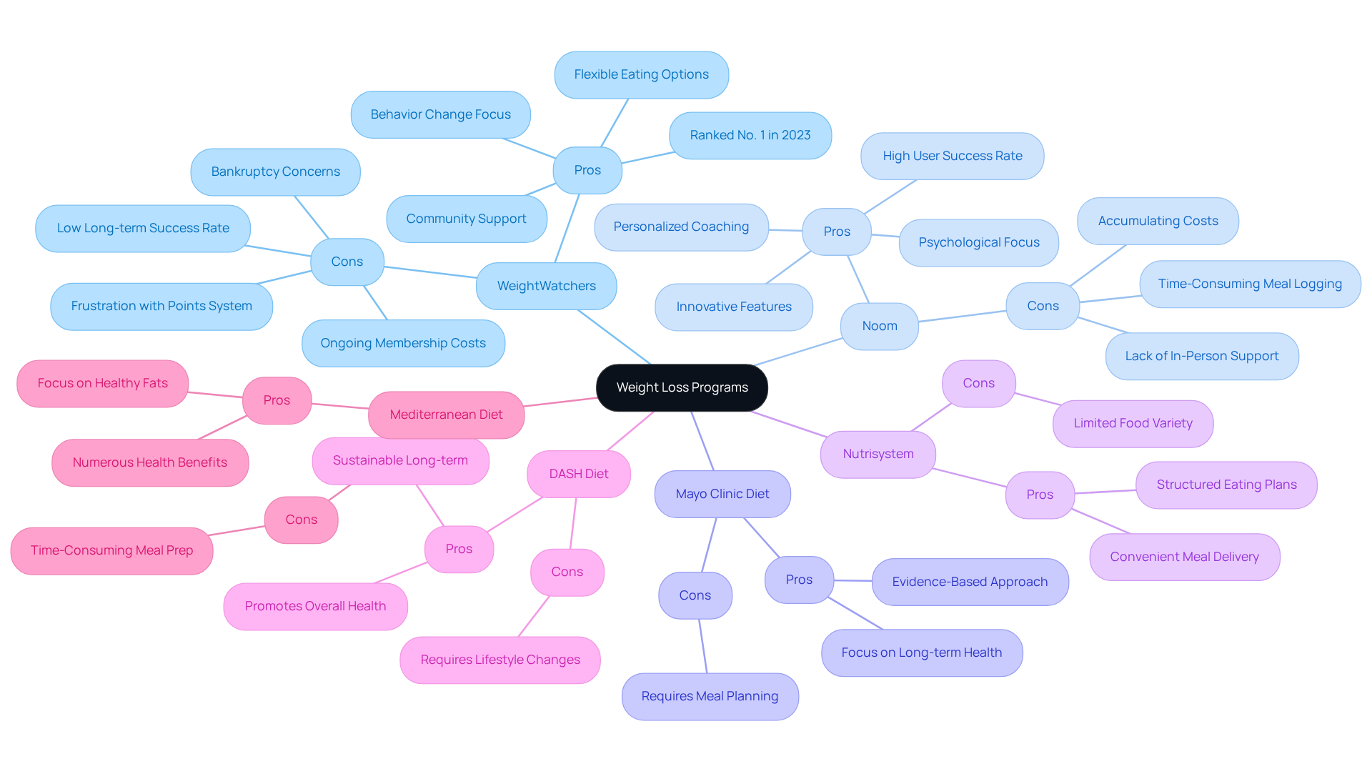 This mindmap shows various weight loss programs and their pros and cons. Each program is a branch, with green branches indicating positive aspects and red branches highlighting drawbacks. Follow the branches to see what each program offers and what challenges it may present.