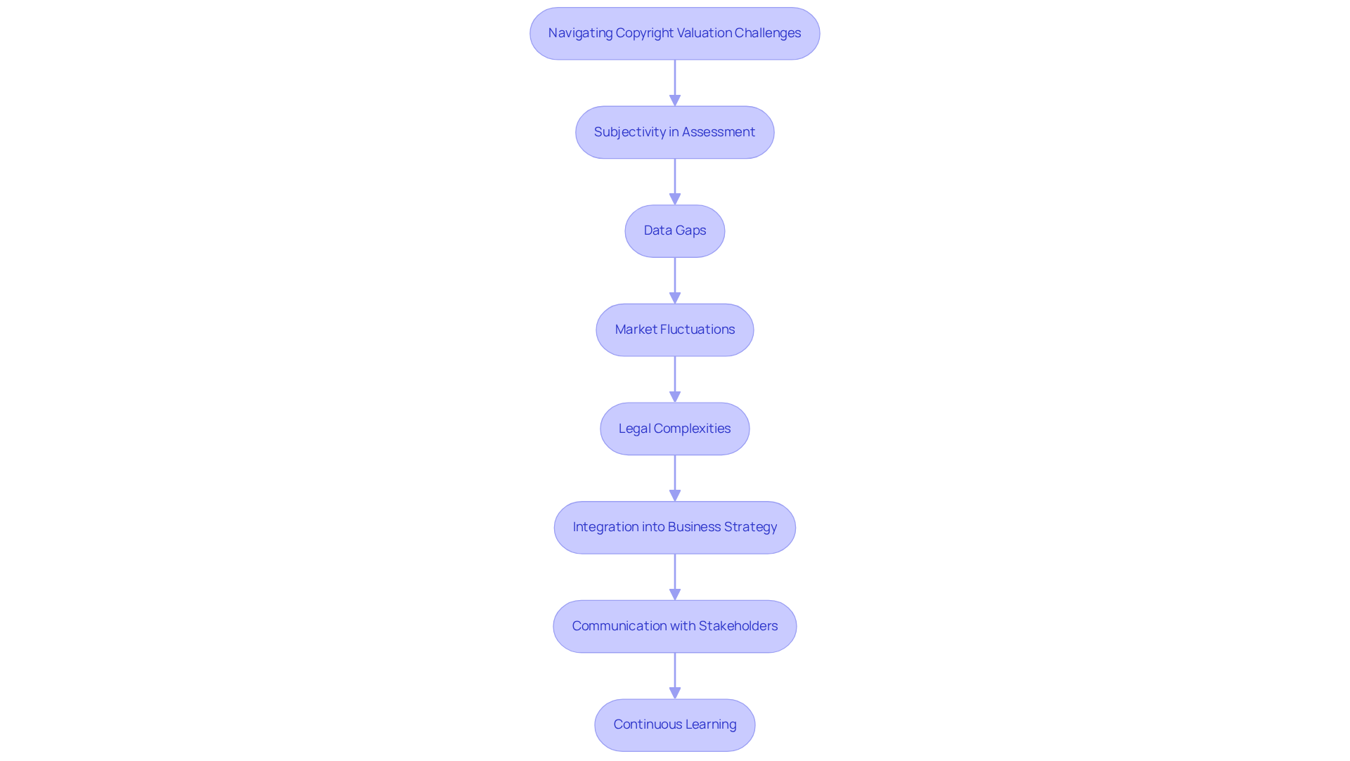 Each box represents a challenge or solution in the copyright valuation process. Follow the arrows to see how to address each issue step by step.