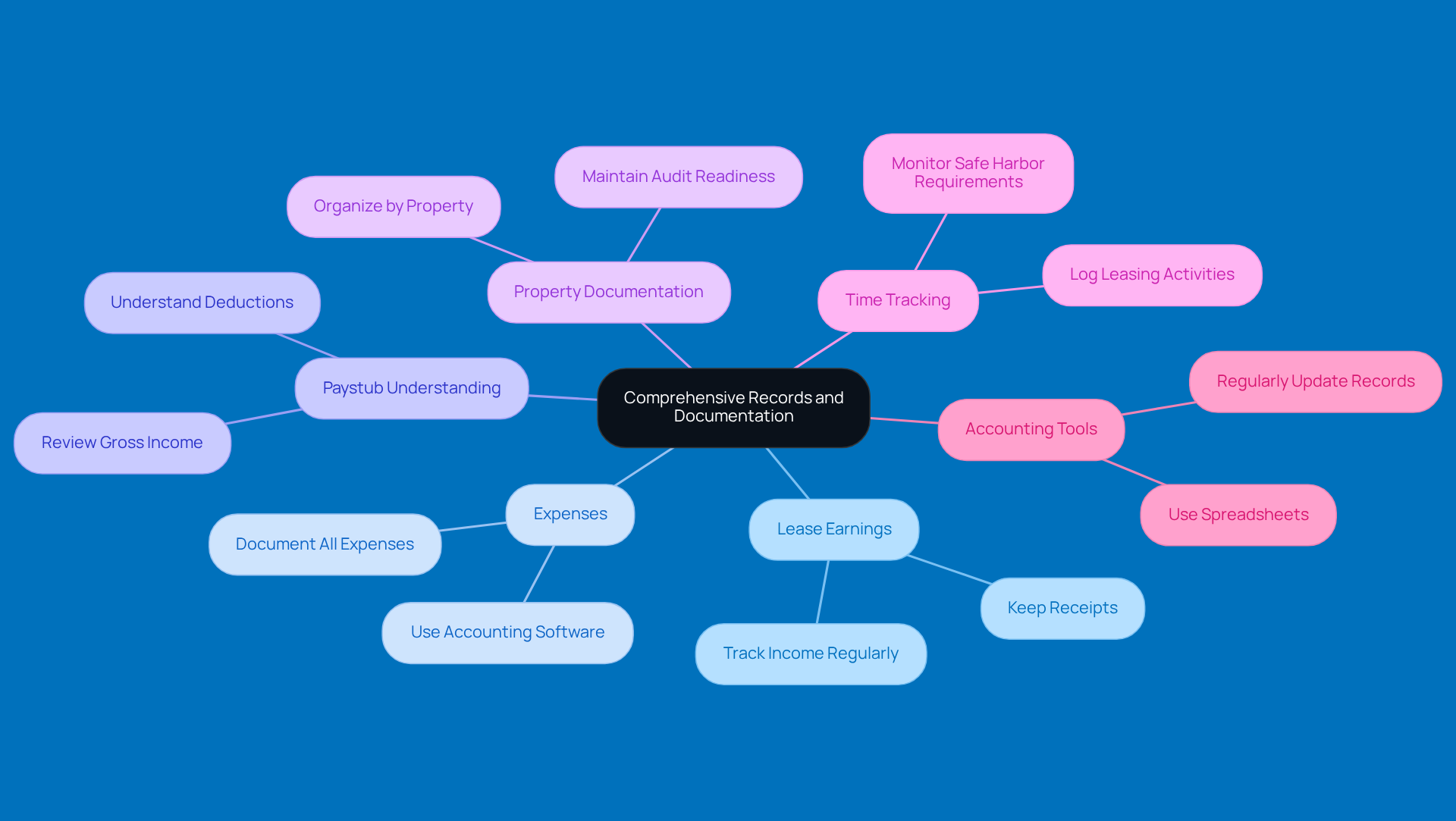The center represents the main focus on record-keeping, while the branches show different areas to consider. Each sub-branch provides actionable tips to help you stay organized and compliant. The center represents the main focus on record-keeping, while the branches show different areas to consider. Each sub-branch provides actionable tips to help you stay organized and compliant.