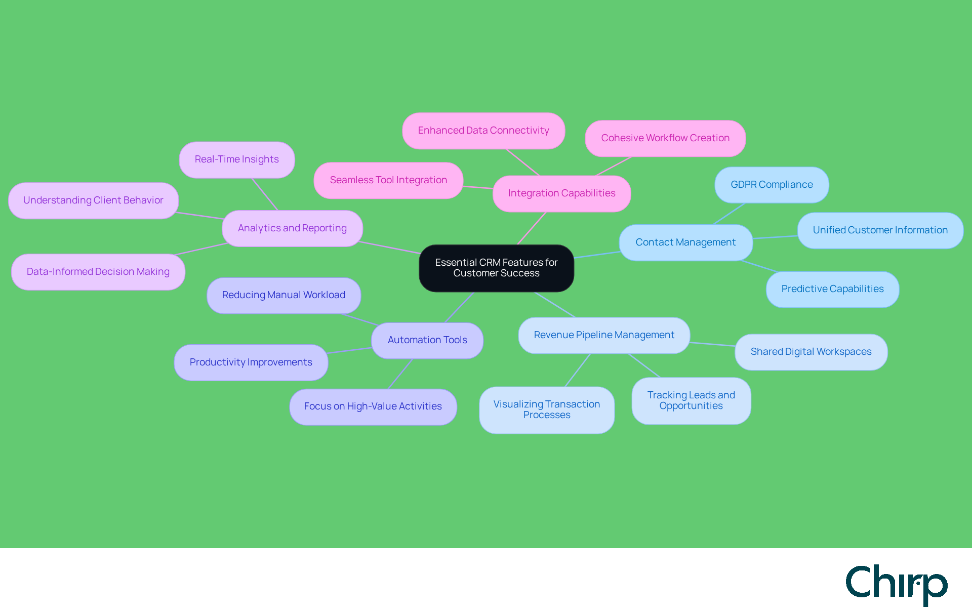 The central node represents the main topic of CRM features. Each branch shows a critical feature, and the sub-branches provide additional details about why that feature is important for customer success. Follow the branches to explore how each feature contributes to better customer relationships.