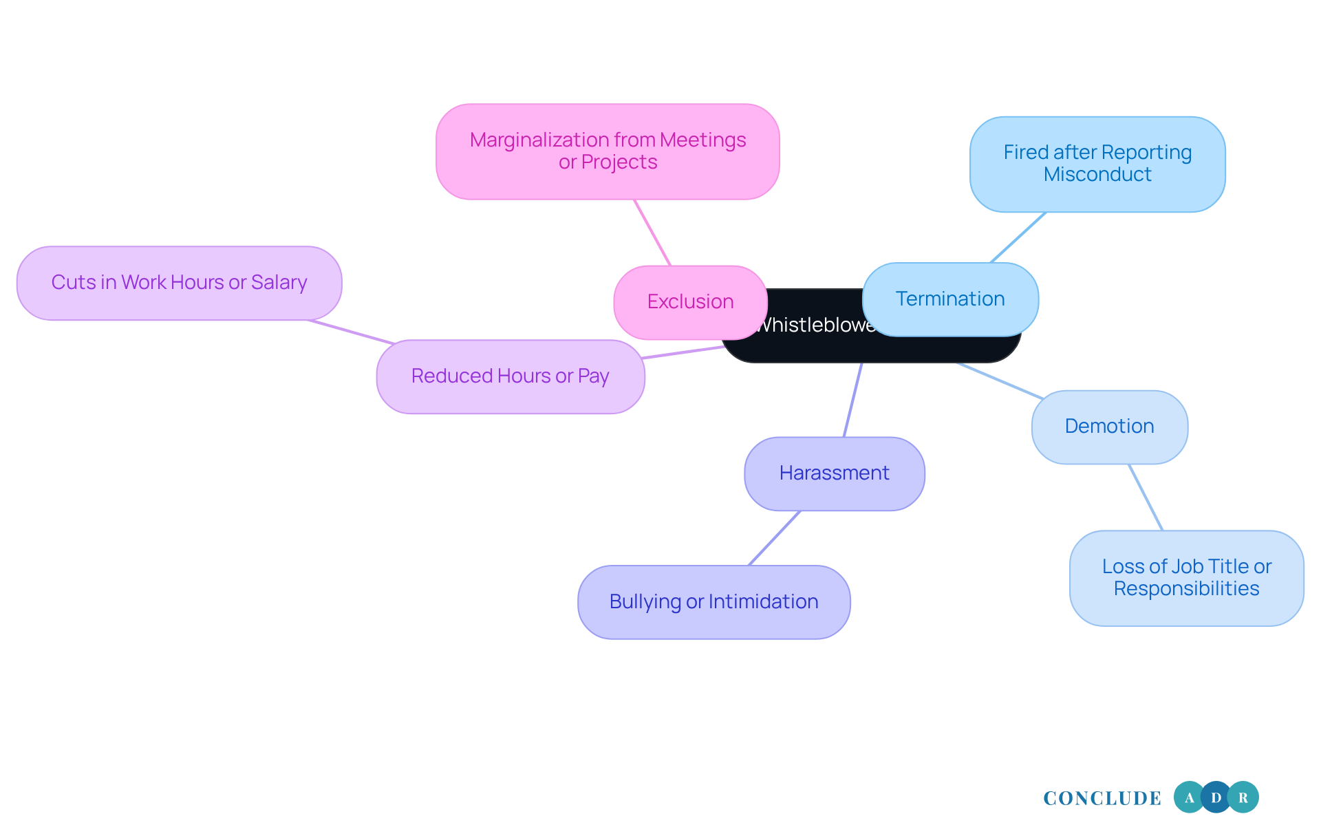 The central node represents the overall topic of retaliation against whistleblowers. Each branch shows a specific form of retaliation, helping you understand the different ways individuals may be punished for speaking up. The central node represents the overall topic of retaliation against whistleblowers. Each branch shows a specific form of retaliation, helping you understand the different ways individuals may be punished for speaking up.