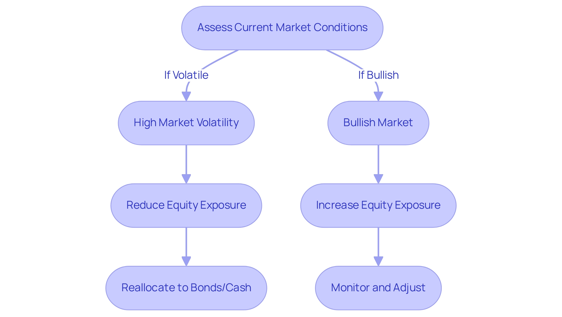 Each box represents a step in the asset allocation process, with arrows indicating the decision flow based on market conditions.