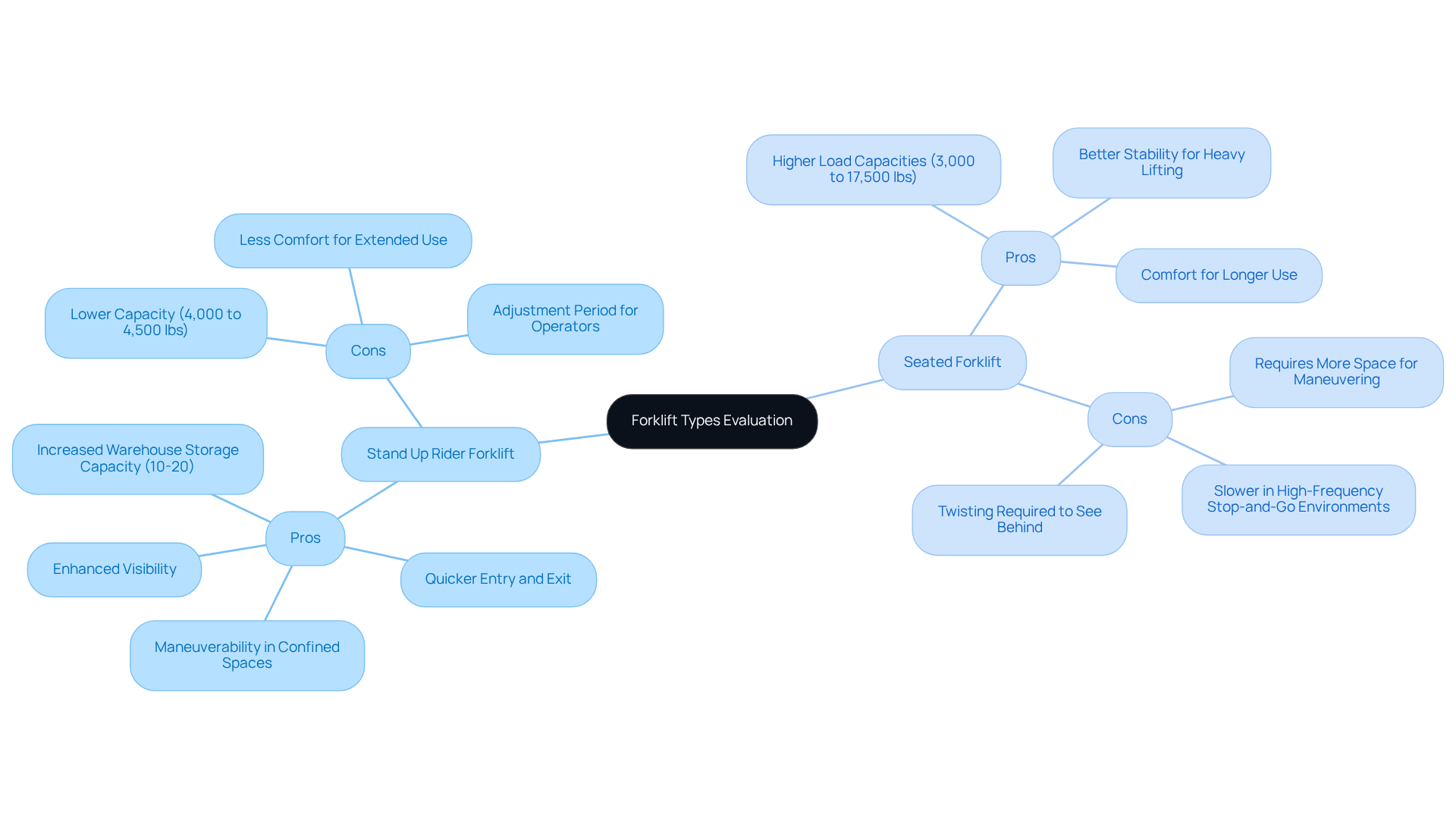 This mindmap helps you visualize the strengths and weaknesses of each forklift type. The central idea is about evaluating forklifts, with branches showing the specific pros and cons for both stand-up and seated models. Use this to decide which forklift best suits your operational needs! This mindmap helps you visualize the strengths and weaknesses of each forklift type. The central idea is about evaluating forklifts, with branches showing the specific pros and cons for both stand-up and seated models. Use this to decide which forklift best suits your operational needs!