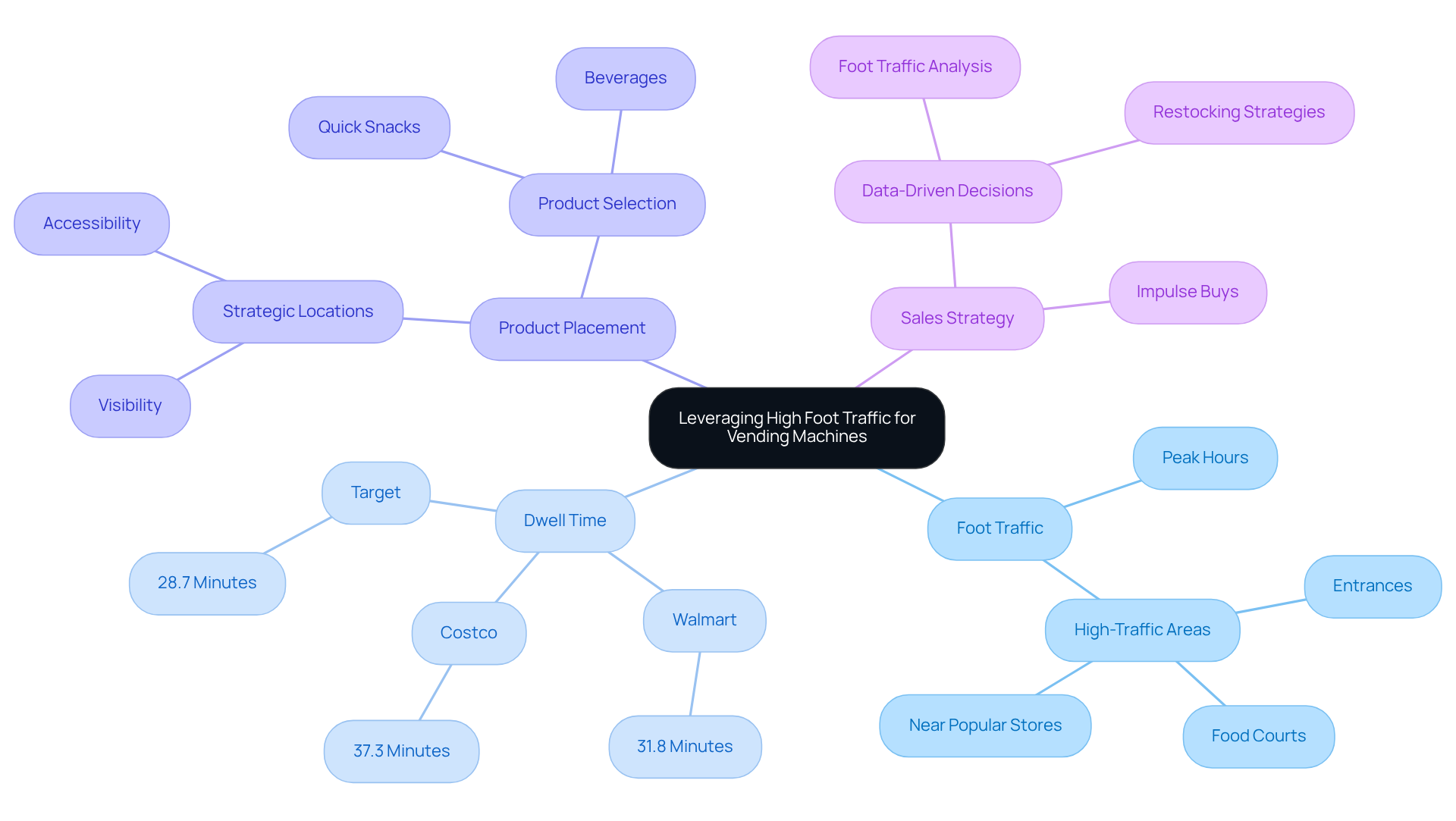 The center represents the main strategy, with branches showing key factors like where to place machines and how to maximize sales through customer behavior insights.