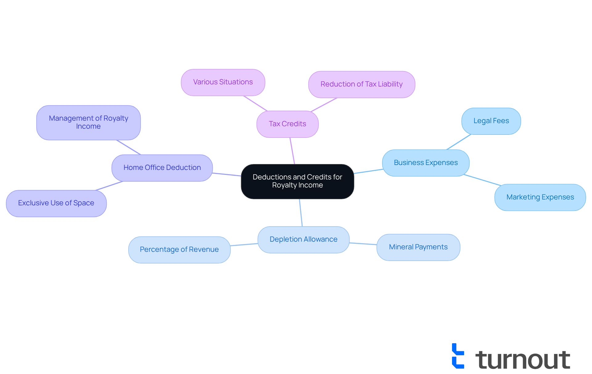 Start at the center with the main topic of tax savings, then branch out to see specific deductions and credits that can help reduce your taxable income.