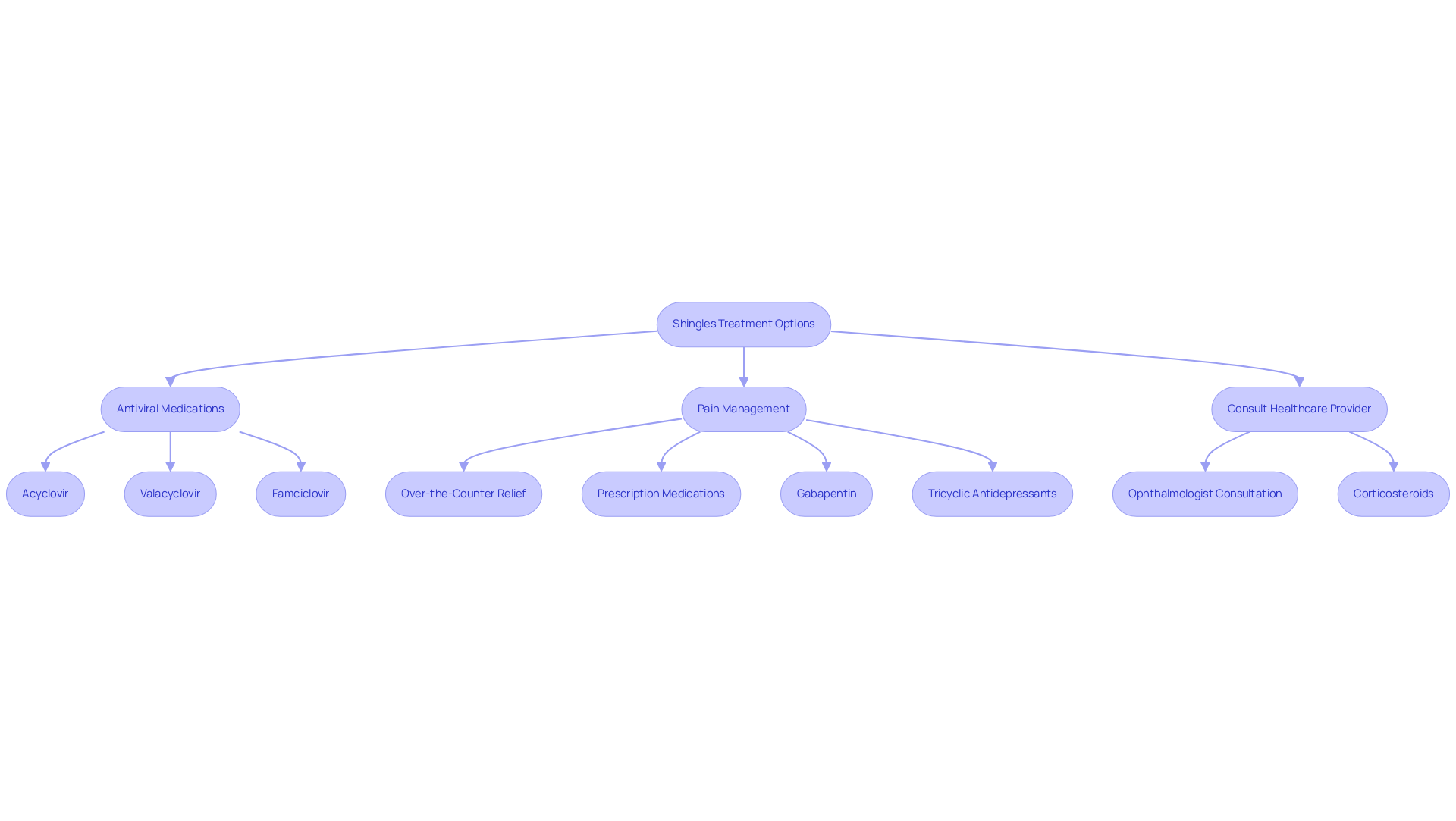 This flowchart outlines the steps you can take to manage shingles. Start with the main treatment options, then follow the arrows to see the specific medications and strategies available. Each path leads to important decisions and actions to help you on your recovery journey. This flowchart outlines the steps you can take to manage shingles. Start with the main treatment options, then follow the arrows to see the specific medications and strategies available. Each path leads to important decisions and actions to help you on your recovery journey.