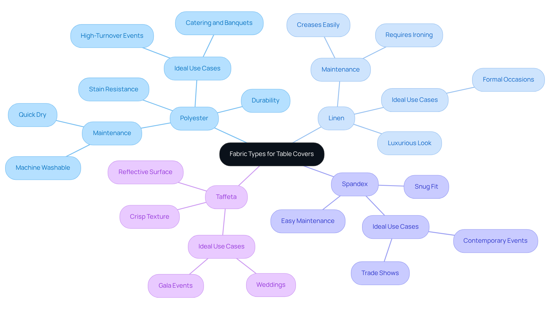 Start at the center with the main topic of fabric types, then follow the branches to explore each type's characteristics and benefits. Each color represents a different fabric type, making it easy to differentiate between them. Start at the center with the main topic of fabric types, then follow the branches to explore each type's characteristics and benefits. Each color represents a different fabric type, making it easy to differentiate between them.