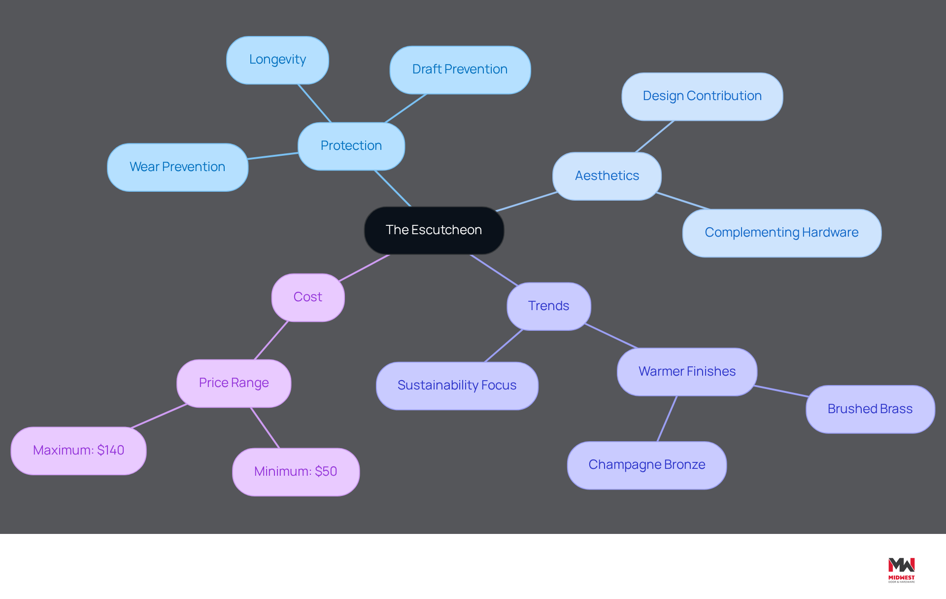 The central node represents the escutcheon, while the branches show its protective and aesthetic roles, current trends in finishes, and typical costs. Follow the branches to explore each aspect in detail. The central node represents the escutcheon, while the branches show its protective and aesthetic roles, current trends in finishes, and typical costs. Follow the branches to explore each aspect in detail.