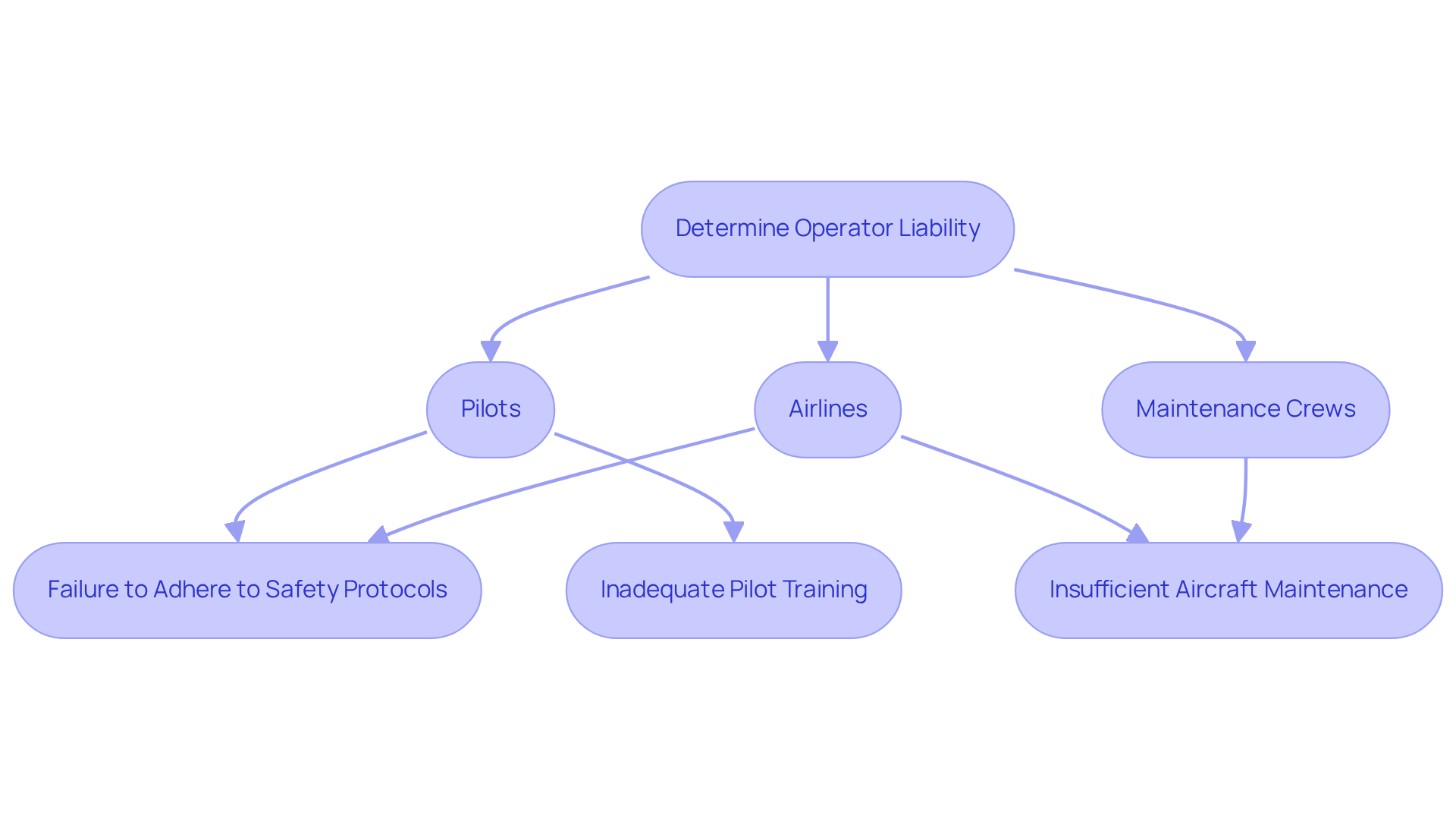 This flowchart outlines the steps to determine liability in air taxi incidents. Start at the top with the main goal, then follow the arrows to see the parties involved and the factors that can lead to negligence.
