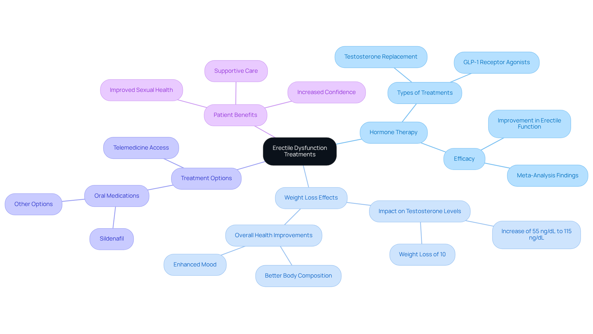 The central topic is ED treatments, with branches representing different aspects like hormone therapy and its benefits. Each branch provides deeper insights into how these elements connect and contribute to overall sexual health.