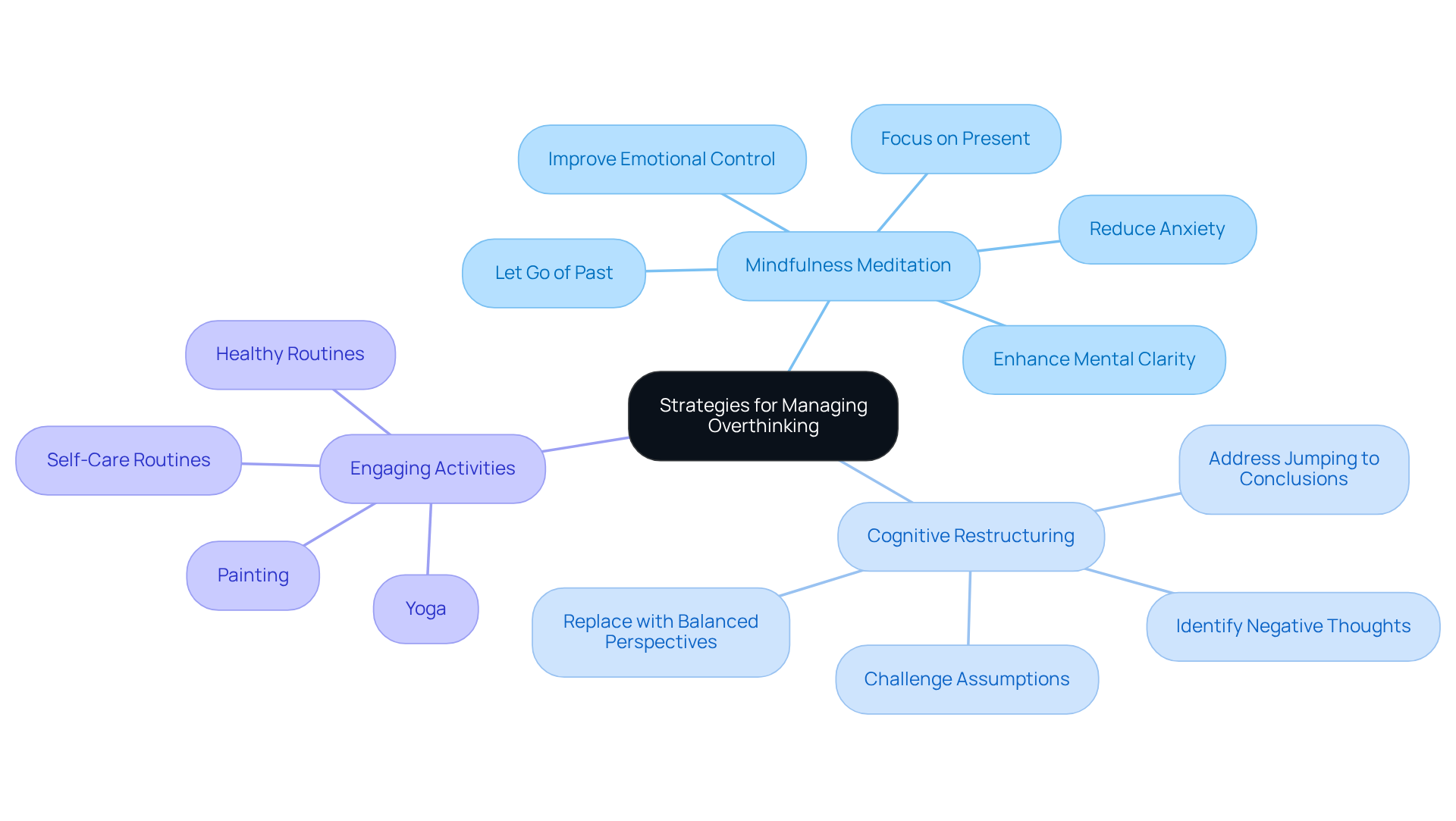 This mindmap shows various strategies to help manage overthinking. Start at the center with the main topic, then follow the branches to explore different techniques and their benefits. Each color represents a different strategy, making it easy to see how they relate to one another.