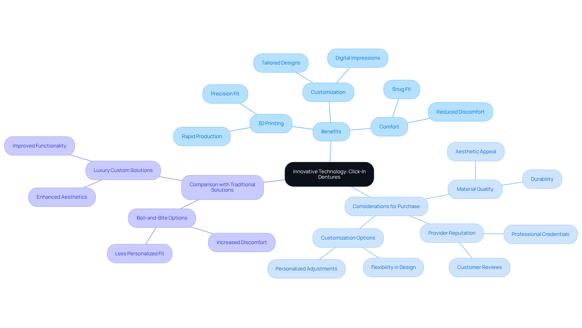 The central idea is about innovative denture technology. Each branch represents a key theme, and the sub-nodes provide more detailed information, helping you understand how these aspects relate to one another.