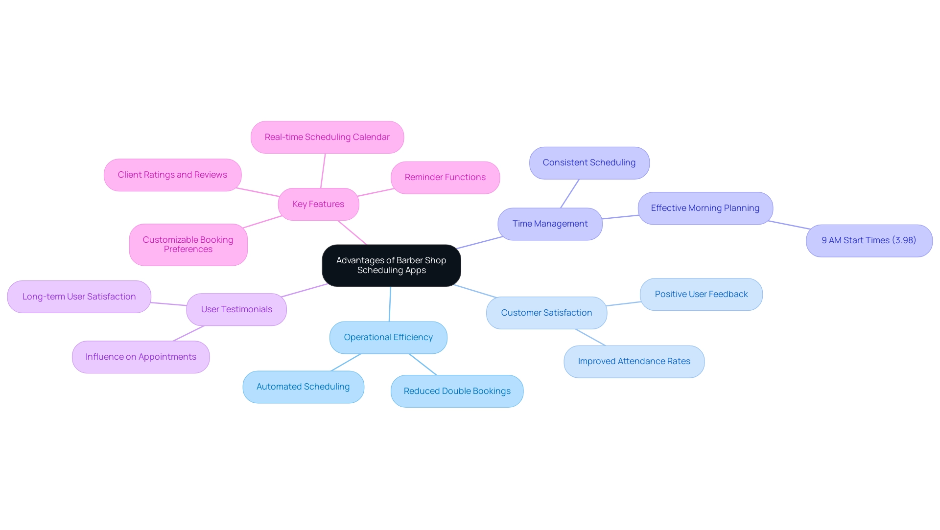 The central node represents the overall advantages of the app, with branches showing key areas such as efficiency, satisfaction, and features.