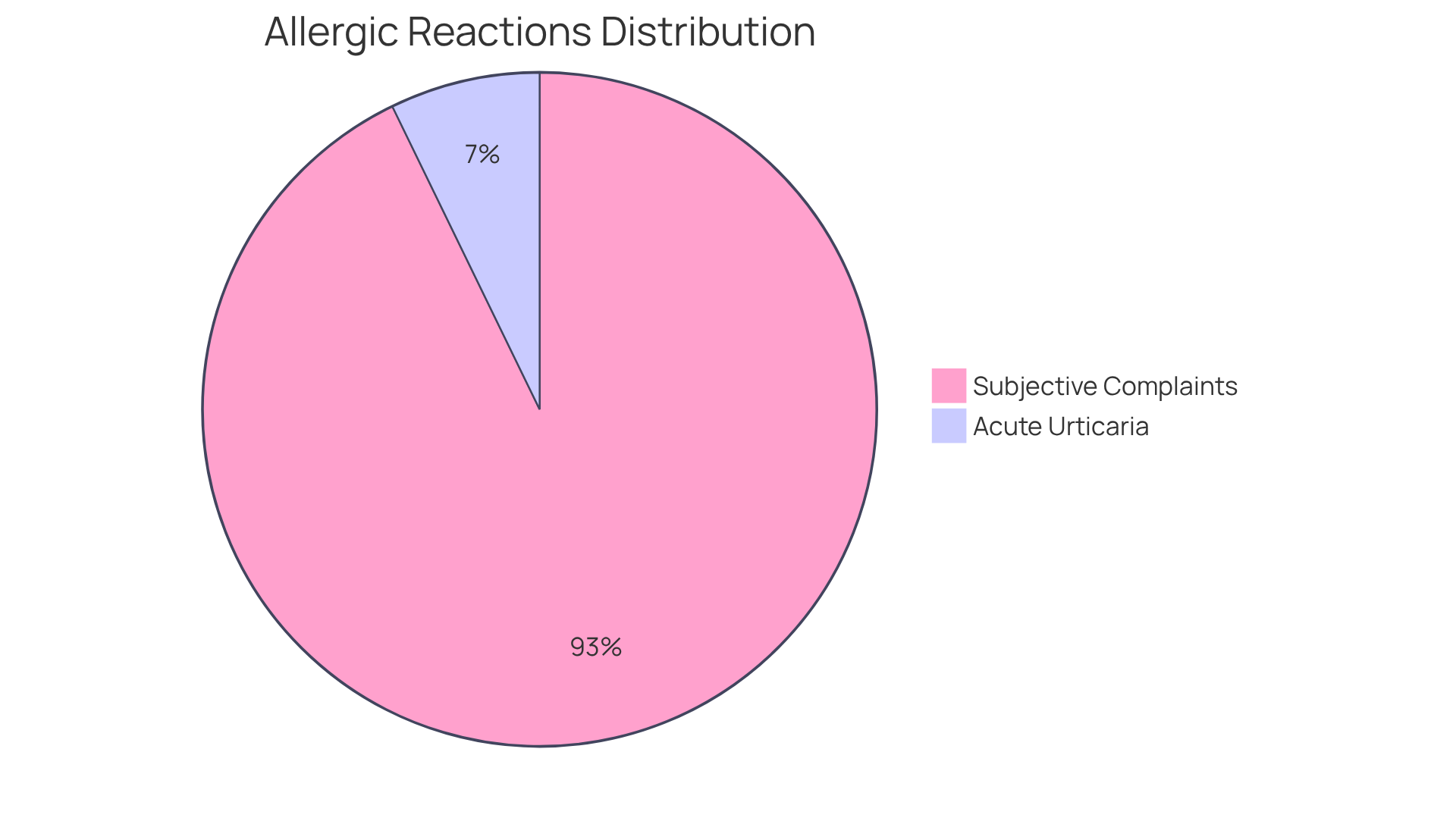 This chart shows how many patients experienced different allergic reactions. The blue slice represents those who had acute urticaria, while the orange slice shows those who had other subjective complaints. The sizes of the slices help you see how common each reaction is.