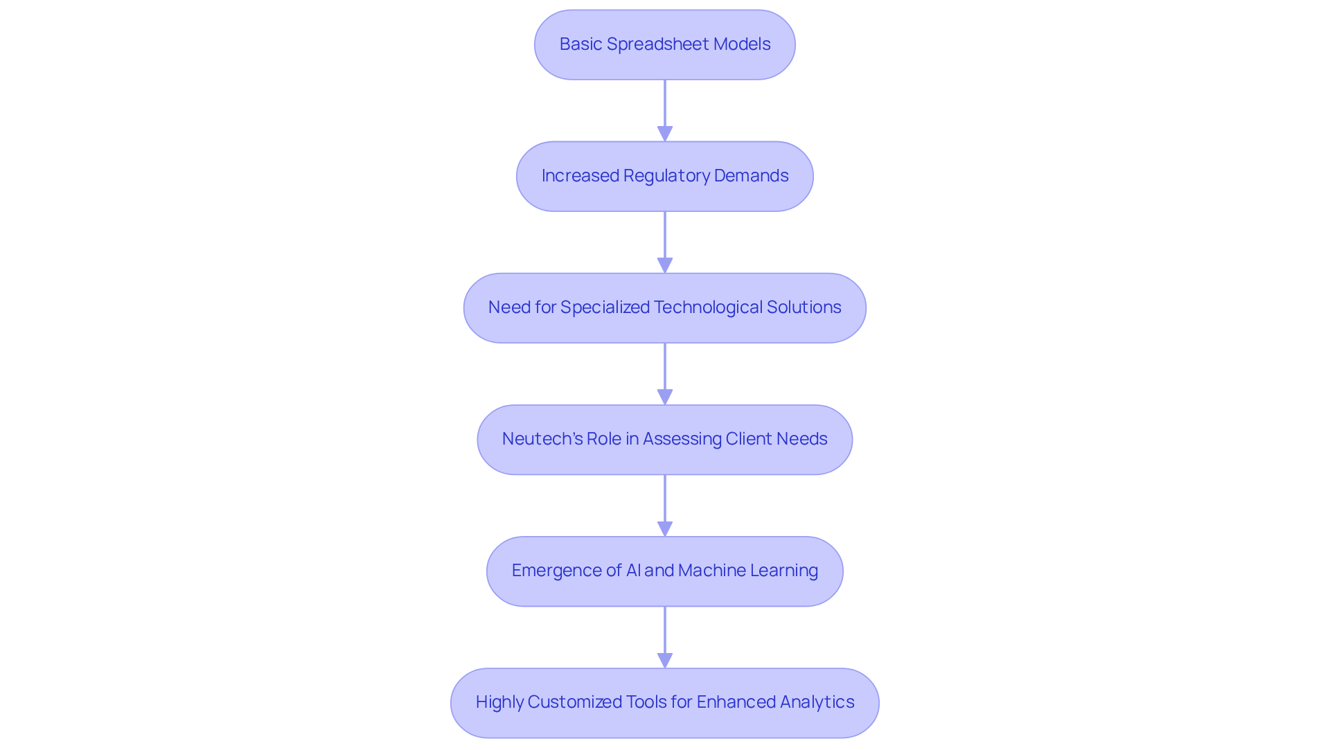 This flowchart shows how customized software has evolved in the investment industry. Each box represents a key stage in the development process, illustrating how needs and technologies have changed over time.
