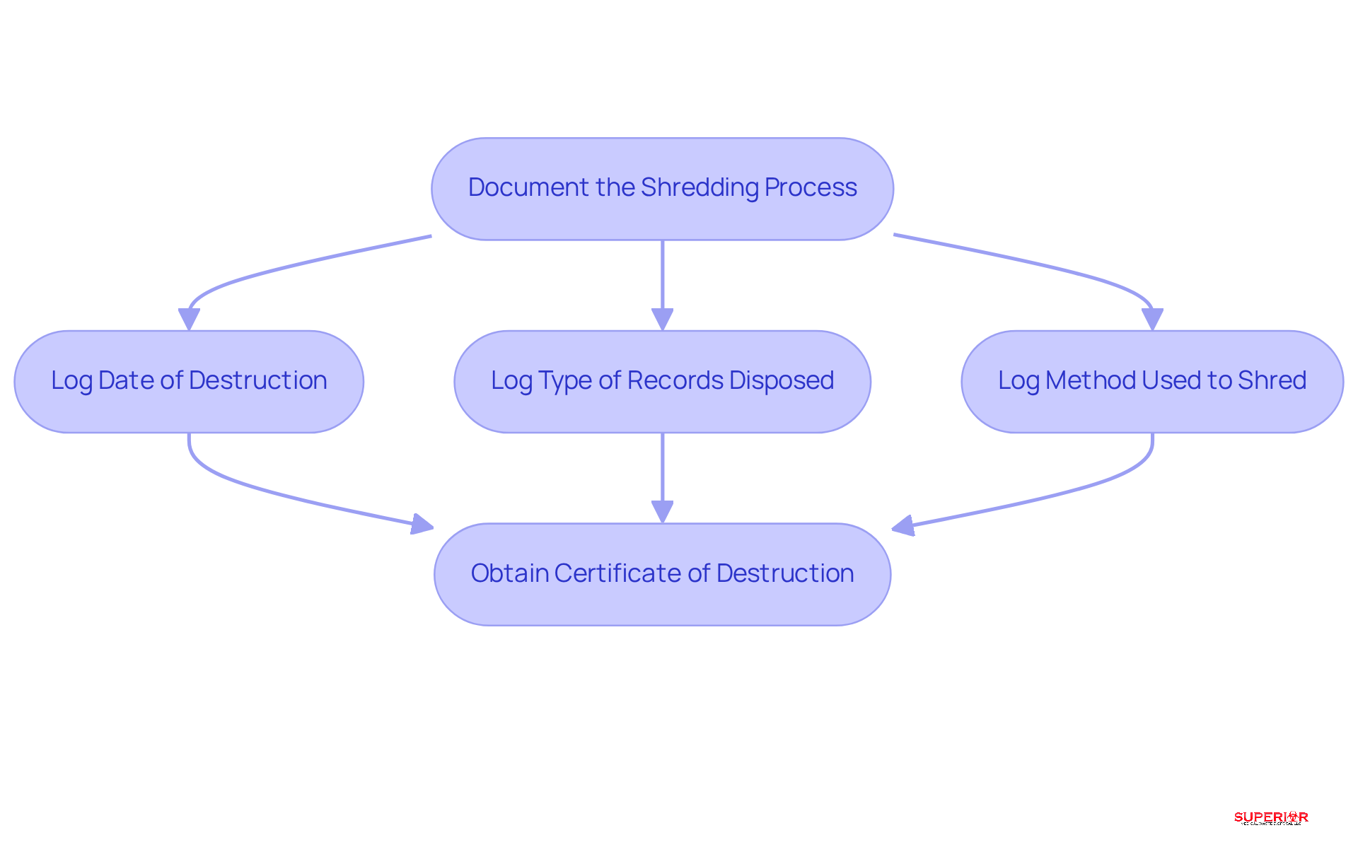 This flowchart outlines the steps healthcare facilities must take to document the shredding of medical records. Each box represents a key action in the process, leading to the final step of obtaining a Certificate of Destruction.