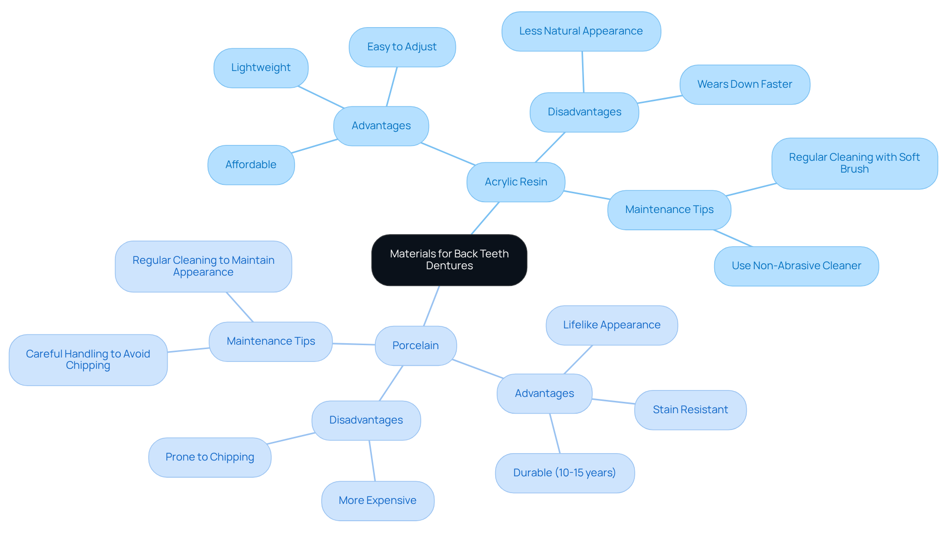The mindmap starts with the central theme of denture materials, branching out to show the two main types: acrylic and porcelain. Each branch details the pros and cons, helping you understand which material might suit your needs better.