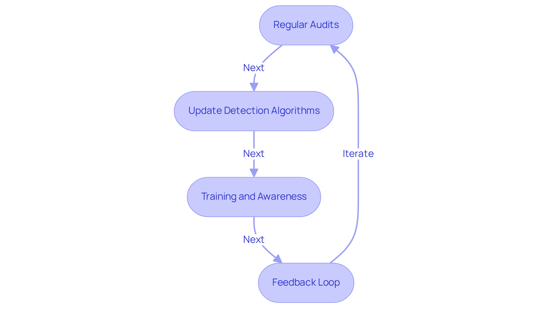 Each box represents a key practice for enhancing the spyware observatory's effectiveness. Follow the arrows to see how each step builds on the previous one to improve security. Each box represents a key practice for enhancing the spyware observatory's effectiveness. Follow the arrows to see how each step builds on the previous one to improve security.