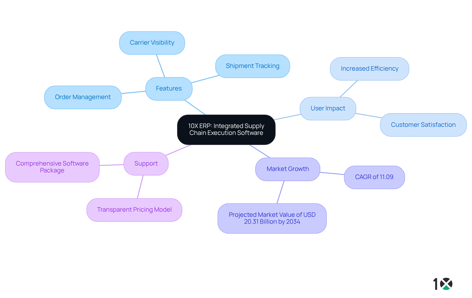 The center represents the main software, while branches show its features, user benefits, market growth, and support. It helps visualize how everything connects in the supply chain execution process. The center represents the main software, while branches show its features, user benefits, market growth, and support. It helps visualize how everything connects in the supply chain execution process.