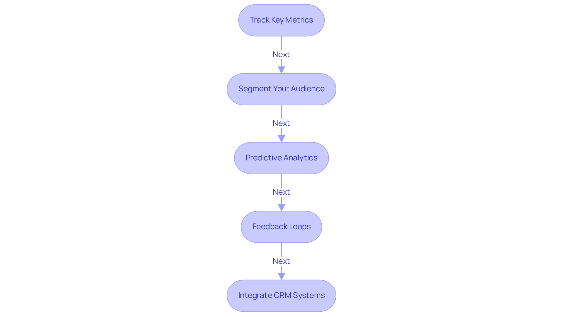 Each box represents a crucial practice for improving your prospecting efforts. Follow the arrows to see how each step builds on the previous one, guiding you toward more effective sales strategies.