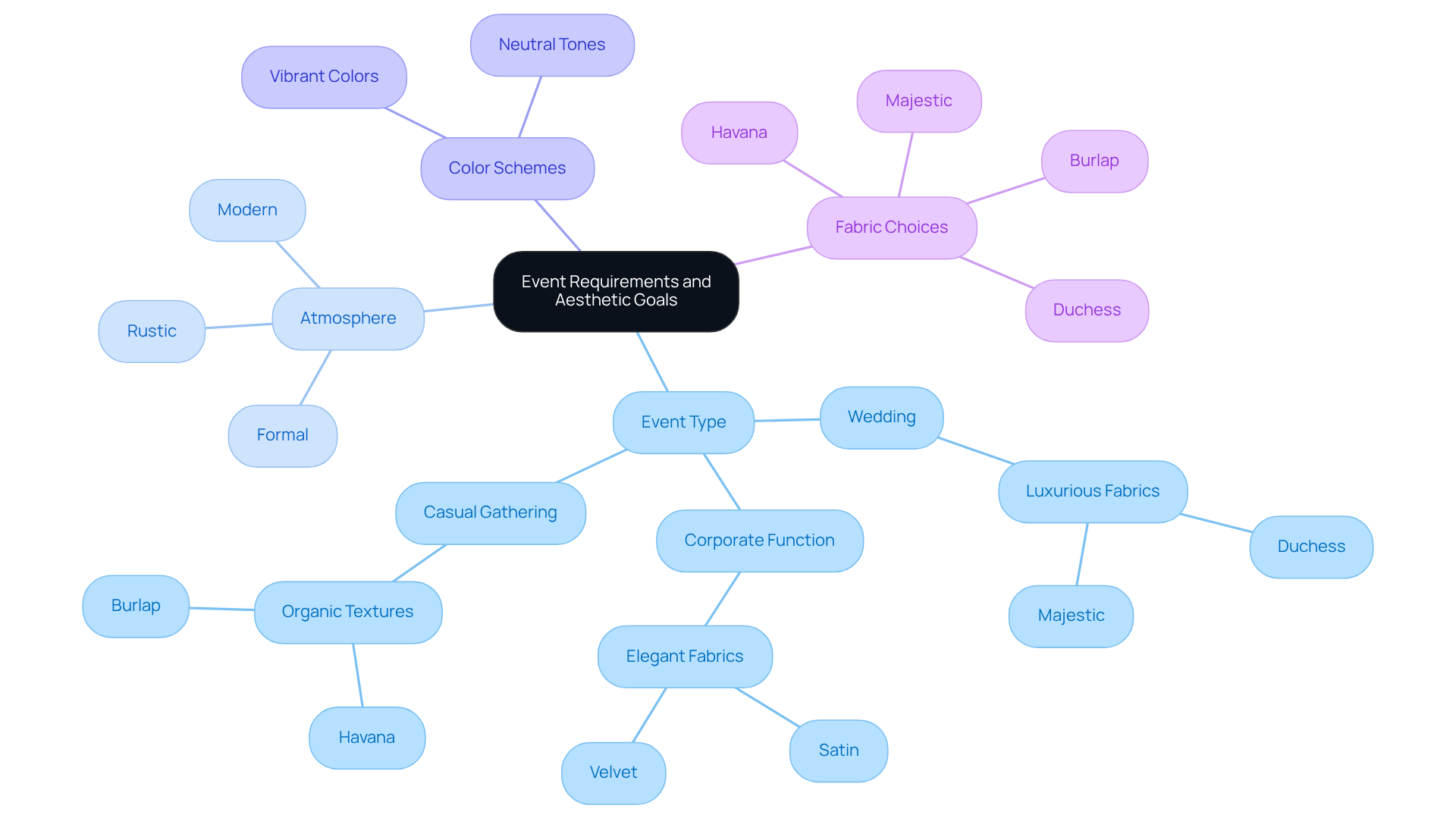 Start at the center with the main theme, then follow the branches to explore different aspects of planning an event. Each branch represents a key consideration that helps shape the overall experience.
