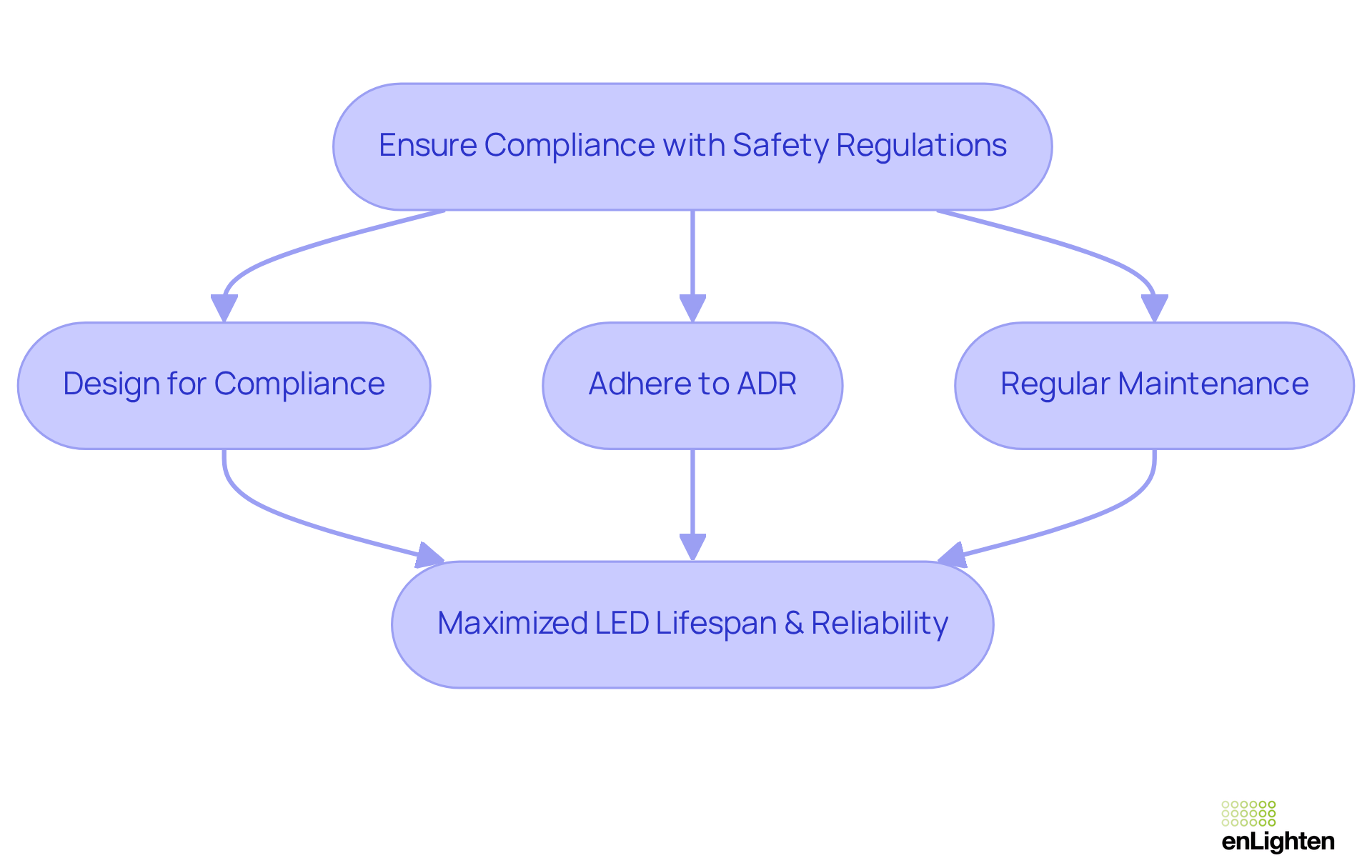 Follow the arrows to see how ensuring compliance at each step — from design to maintenance — leads to longer-lasting and more reliable LED systems.