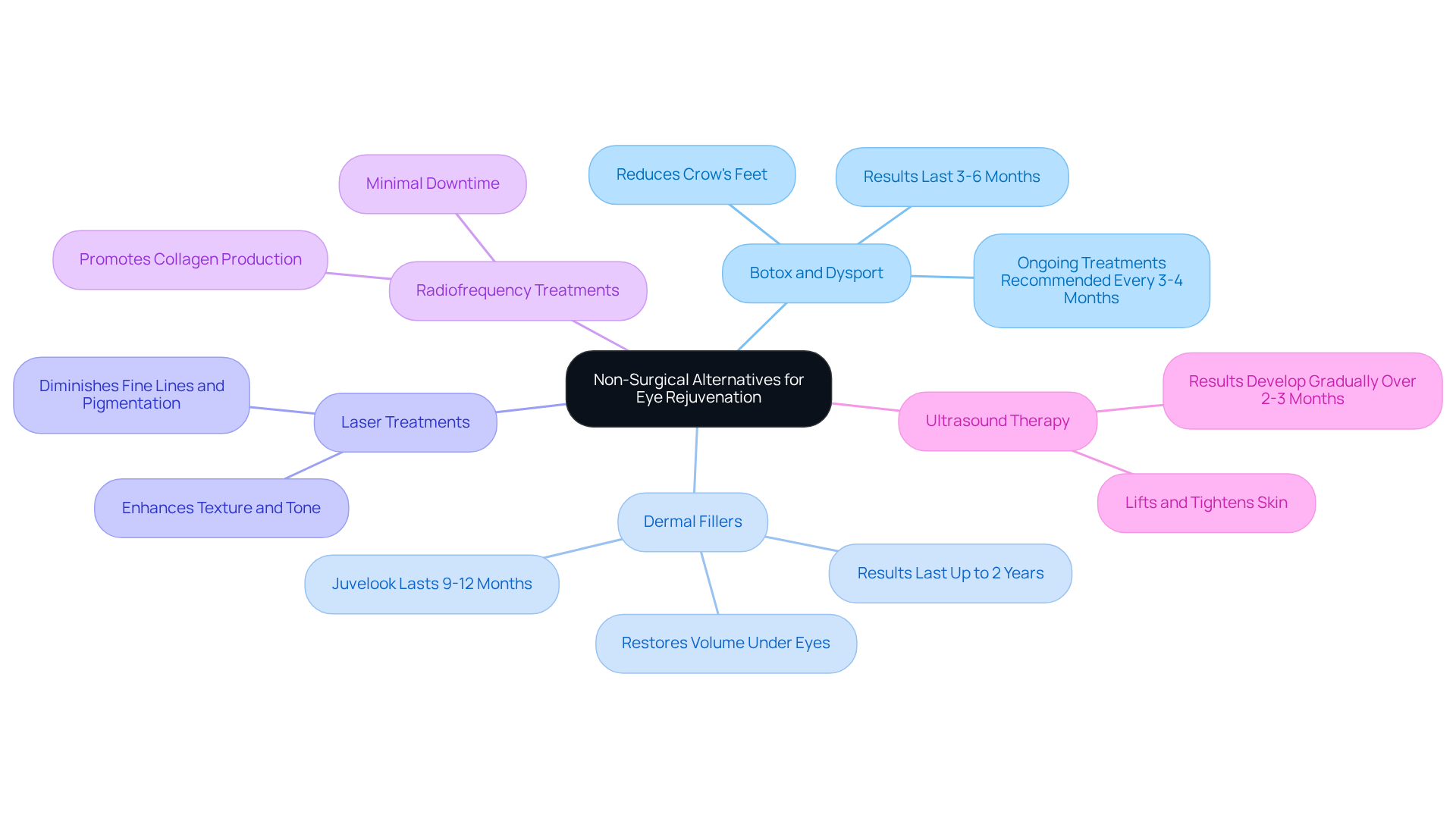 This mindmap shows various non-surgical treatments for rejuvenating your eyes. Each branch represents a different option, and the sub-branches provide details about what each treatment does and how long the results last. Follow the branches to explore all the exciting ways to refresh your look! This mindmap shows various non-surgical treatments for rejuvenating your eyes. Each branch represents a different option, and the sub-branches provide details about what each treatment does and how long the results last. Follow the branches to explore all the exciting ways to refresh your look!