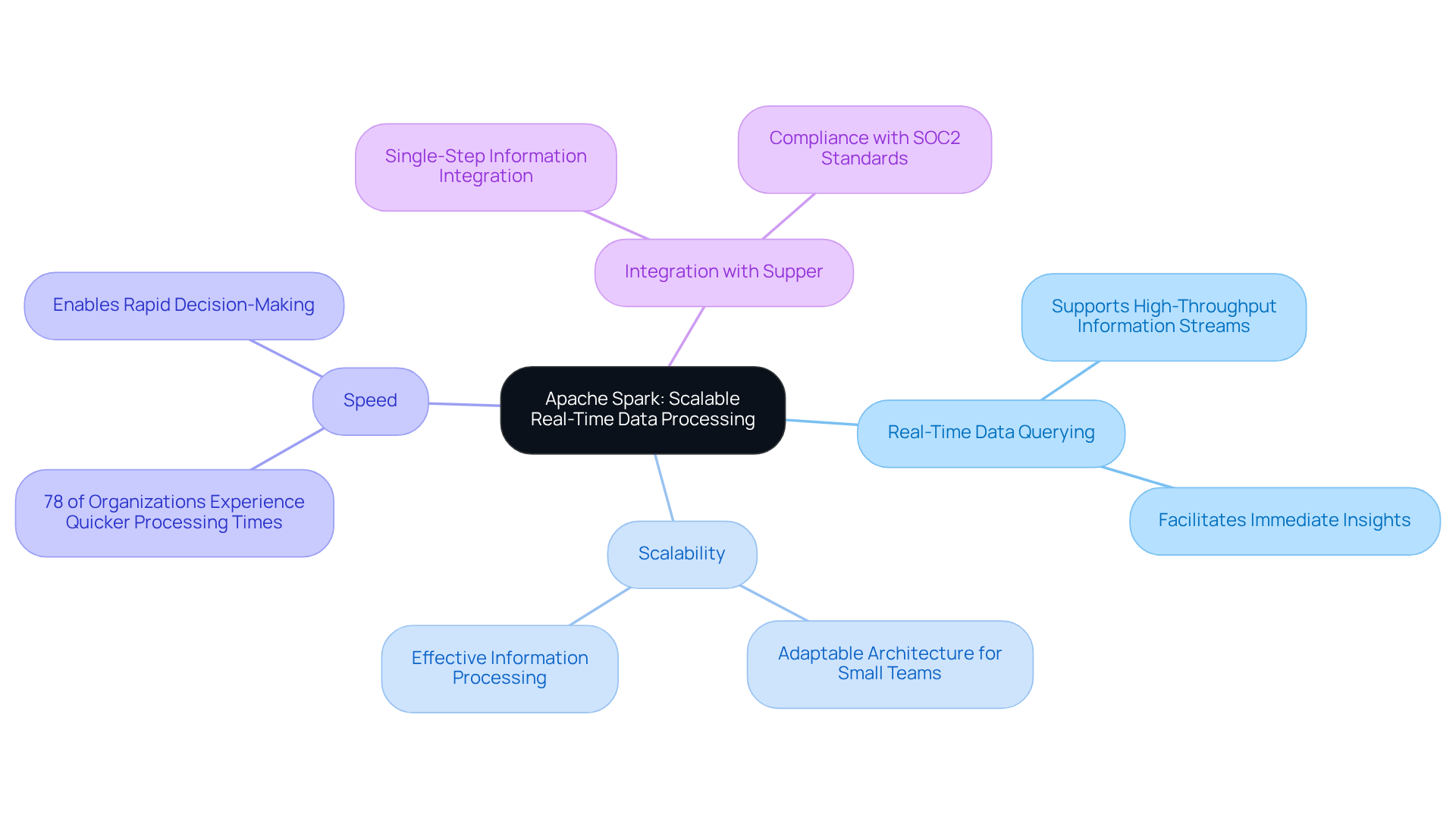 Start at the center with Apache Spark, then explore how its features like speed and scalability connect to benefits for product teams. Each branch shows a different aspect of how Spark enhances data processing. Start at the center with Apache Spark, then explore how its features like speed and scalability connect to benefits for product teams. Each branch shows a different aspect of how Spark enhances data processing.