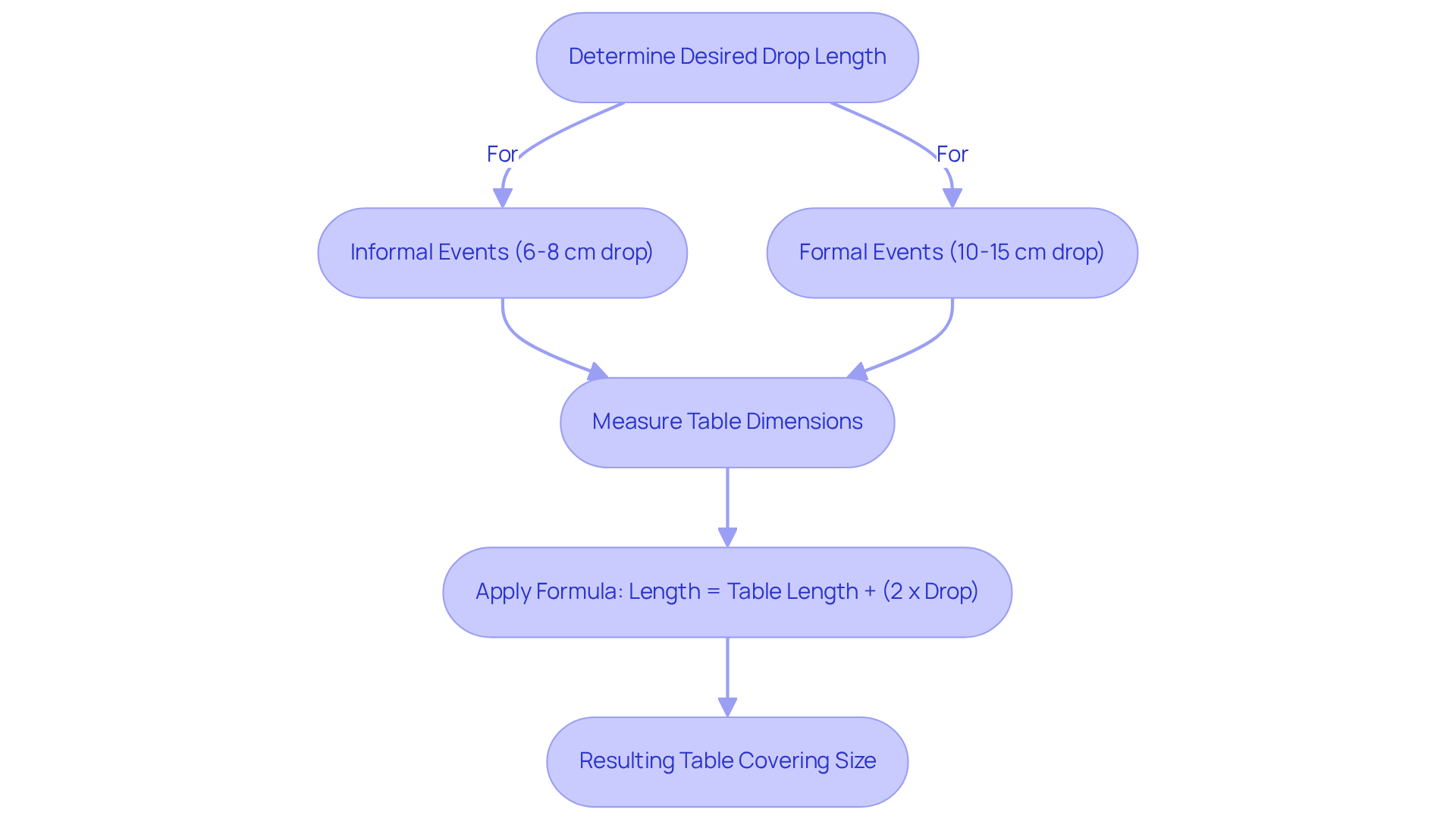 Follow the steps in the flowchart to find out how to measure your table covering. Start with the type of event, measure your table, and apply the formula to get the right size for your tablecloth.