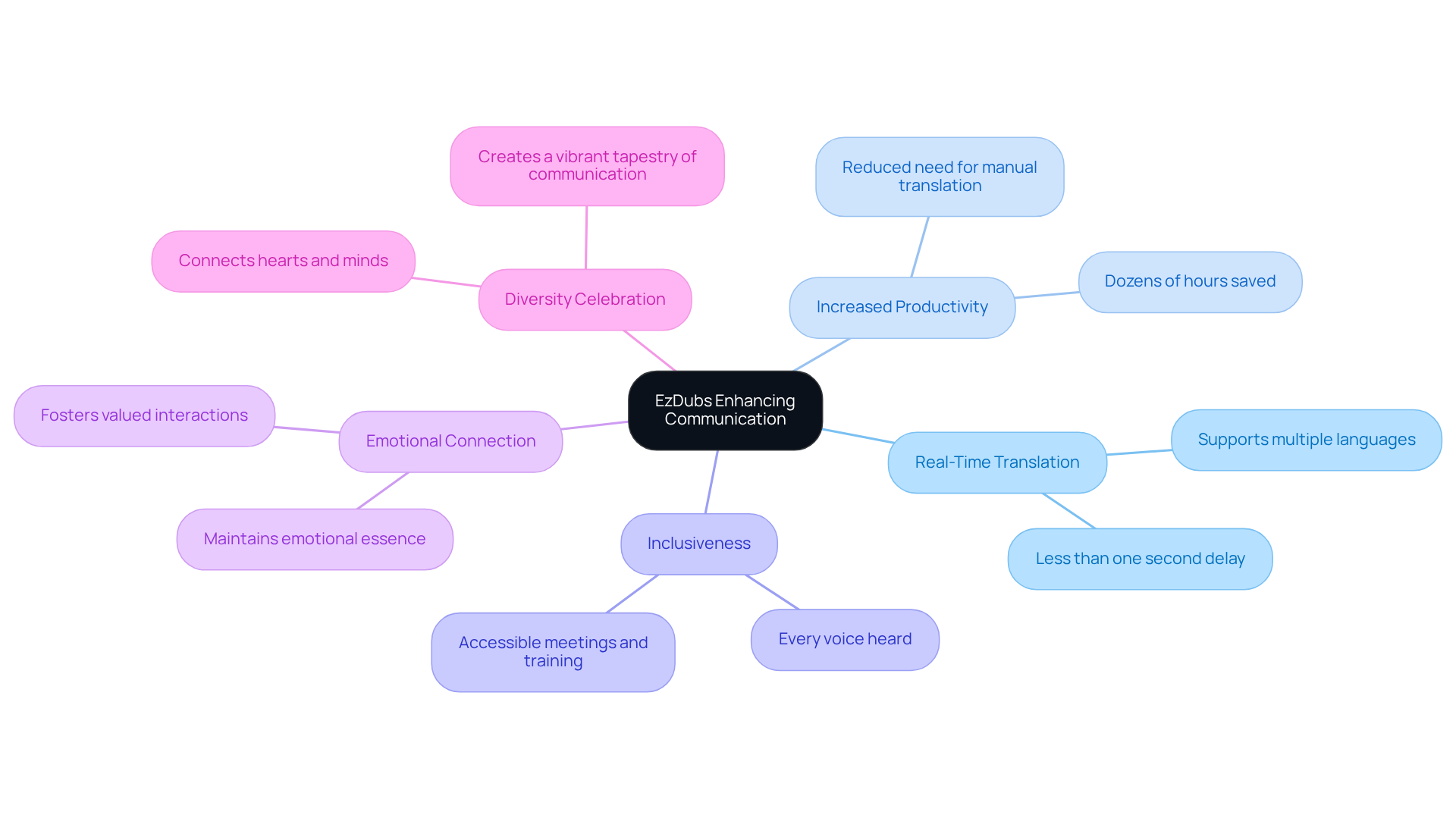 The central node represents the main idea of EzDubs enhancing communication, while the branches illustrate the various benefits and features that support this idea. Follow the branches to explore how each aspect contributes to breaking down language barriers.