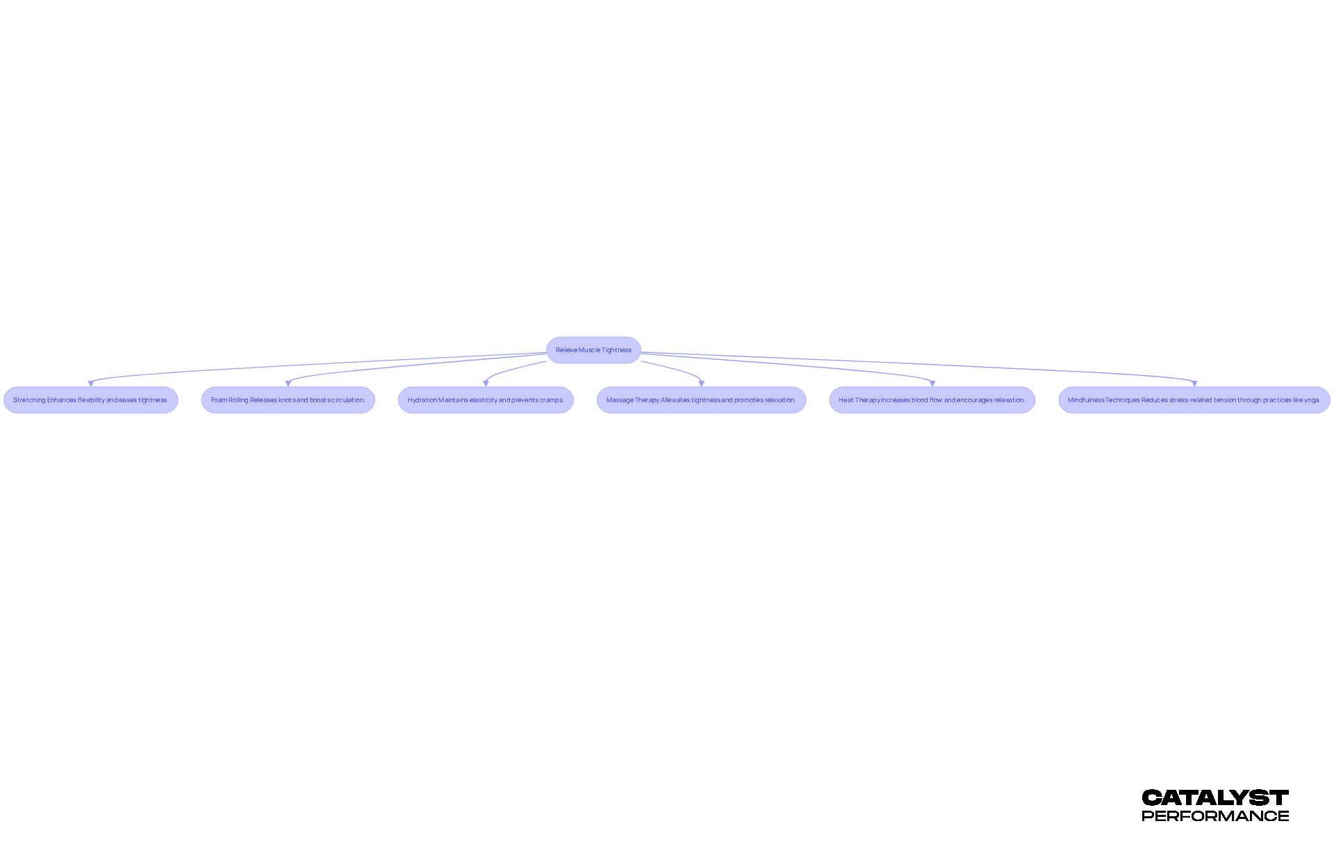Each box represents a strategy to help relieve tightness. Follow the arrows to see the steps you can take to feel more comfortable and relaxed.