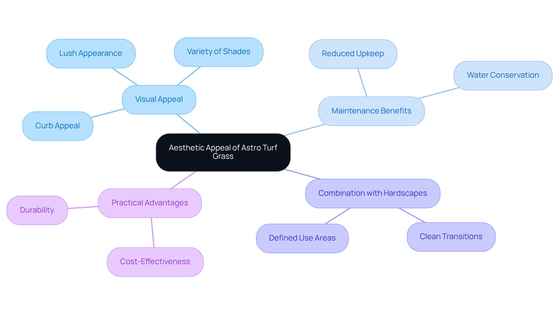 This mindmap illustrates the various aspects of astro turf grass that contribute to its appeal. Start at the center with the main theme, then explore how visual appeal, maintenance benefits, and practical advantages connect to enhance outdoor spaces.
