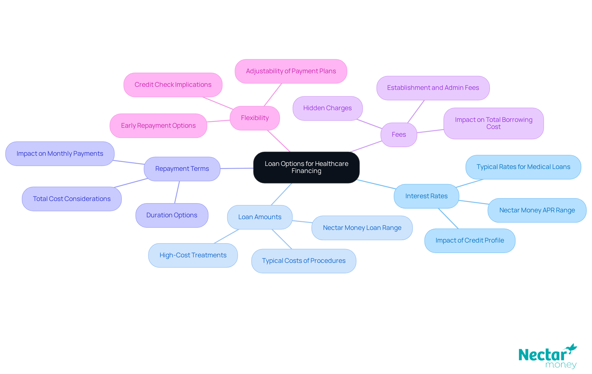 The central node represents the overall topic of loan options. Each branch shows a key factor to consider, with further details branching out to provide specific information. This layout helps you understand how each factor influences your choice. The central node represents the overall topic of loan options. Each branch shows a key factor to consider, with further details branching out to provide specific information. This layout helps you understand how each factor influences your choice.