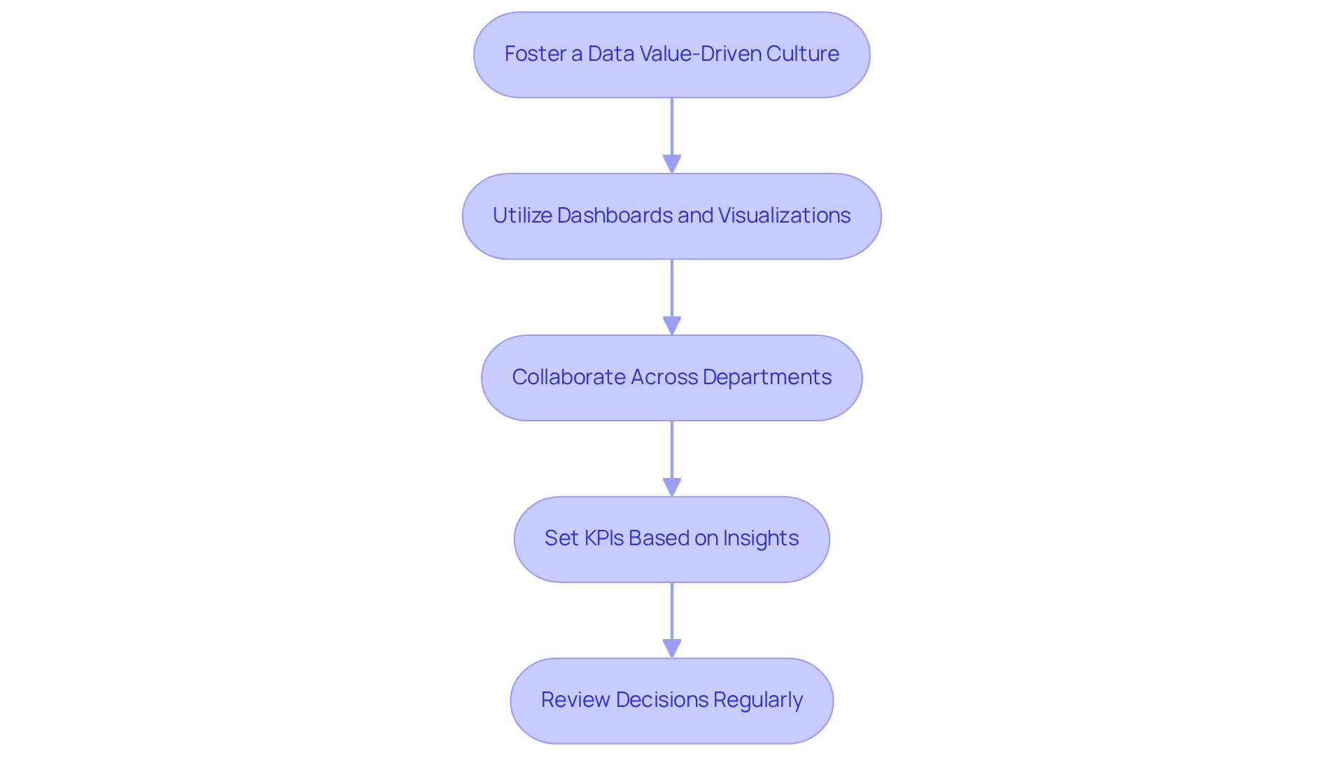 Each box represents a step that CEOs can take to enhance their decision-making with data insights. Follow the arrows to see how each action builds on the previous one, leading to improved business strategies.