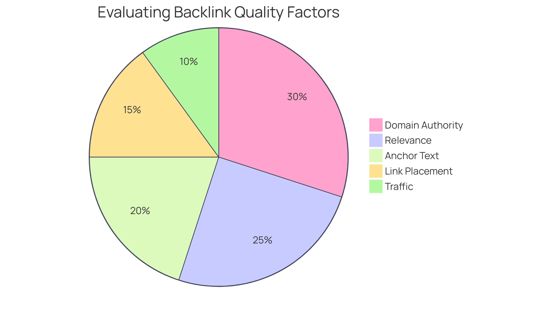 Each segment represents a factor influencing backlink quality, with its size reflecting its relative importance in SEO.