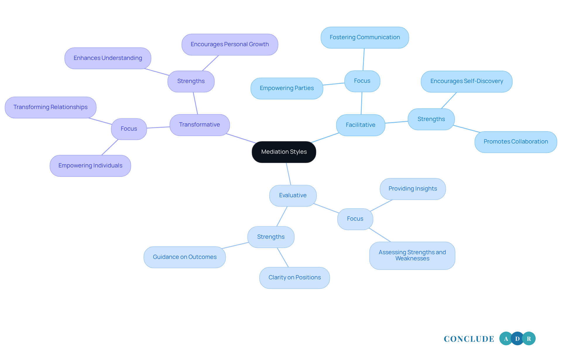 Begin with the main concept in the center, then explore the different mediation styles and their key features. Each branch represents a unique approach to mediation, guiding you in selecting a mediator that suits your needs.