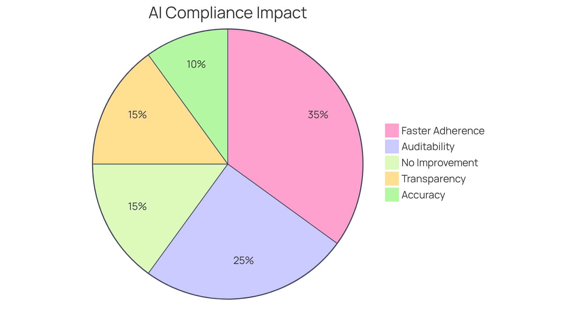The larger blue slice shows the 70% of users who found their compliance processes faster with DataRobot, while the gray slice represents the 30% who did not experience this benefit. The smaller segments highlight key metrics that are crucial for evaluating AI solutions.
