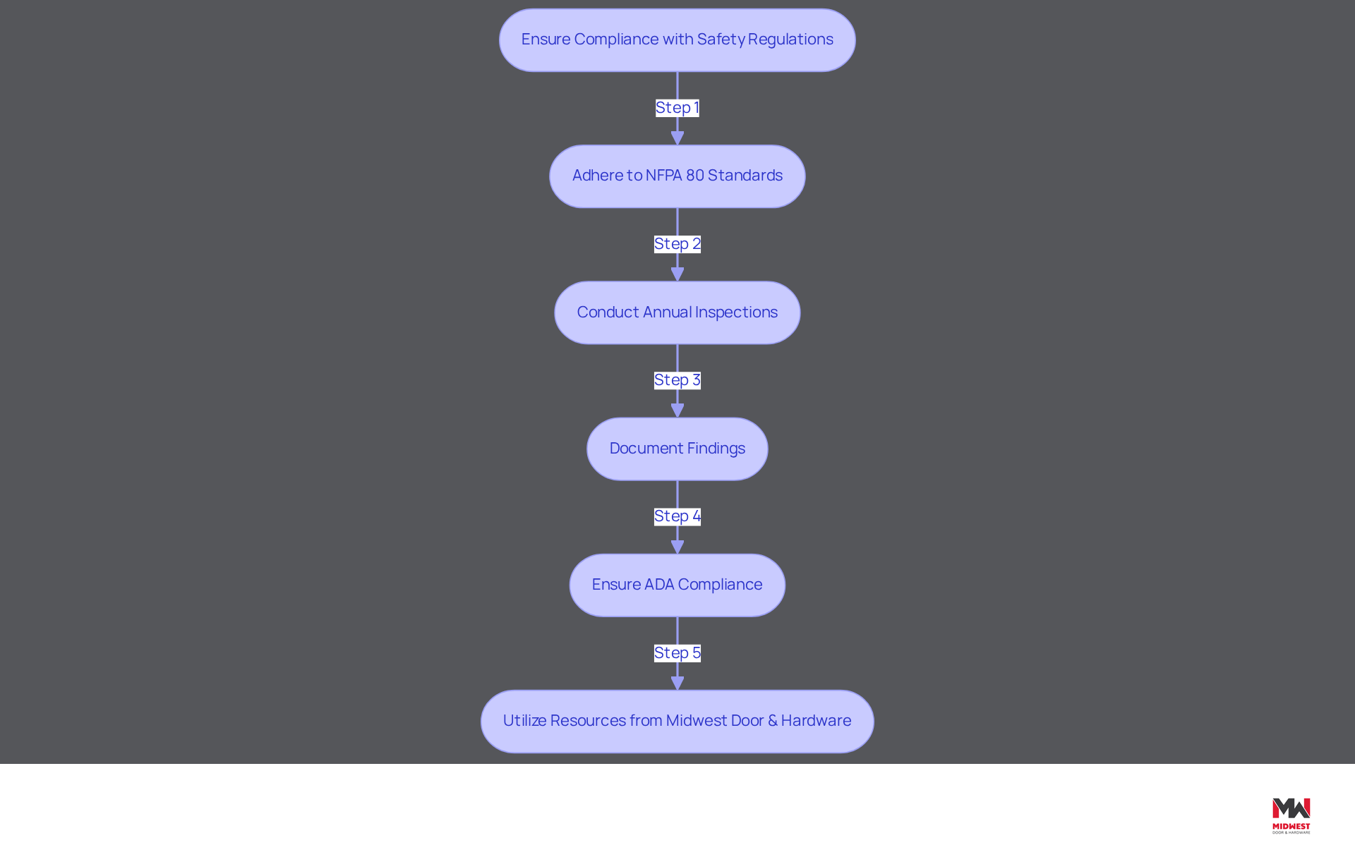 This flowchart guides you through the steps contractors need to follow to ensure safety and compliance with regulations. Each box represents a key action in the process, and the arrows show the order in which these actions should be taken. This flowchart guides you through the steps contractors need to follow to ensure safety and compliance with regulations. Each box represents a key action in the process, and the arrows show the order in which these actions should be taken.