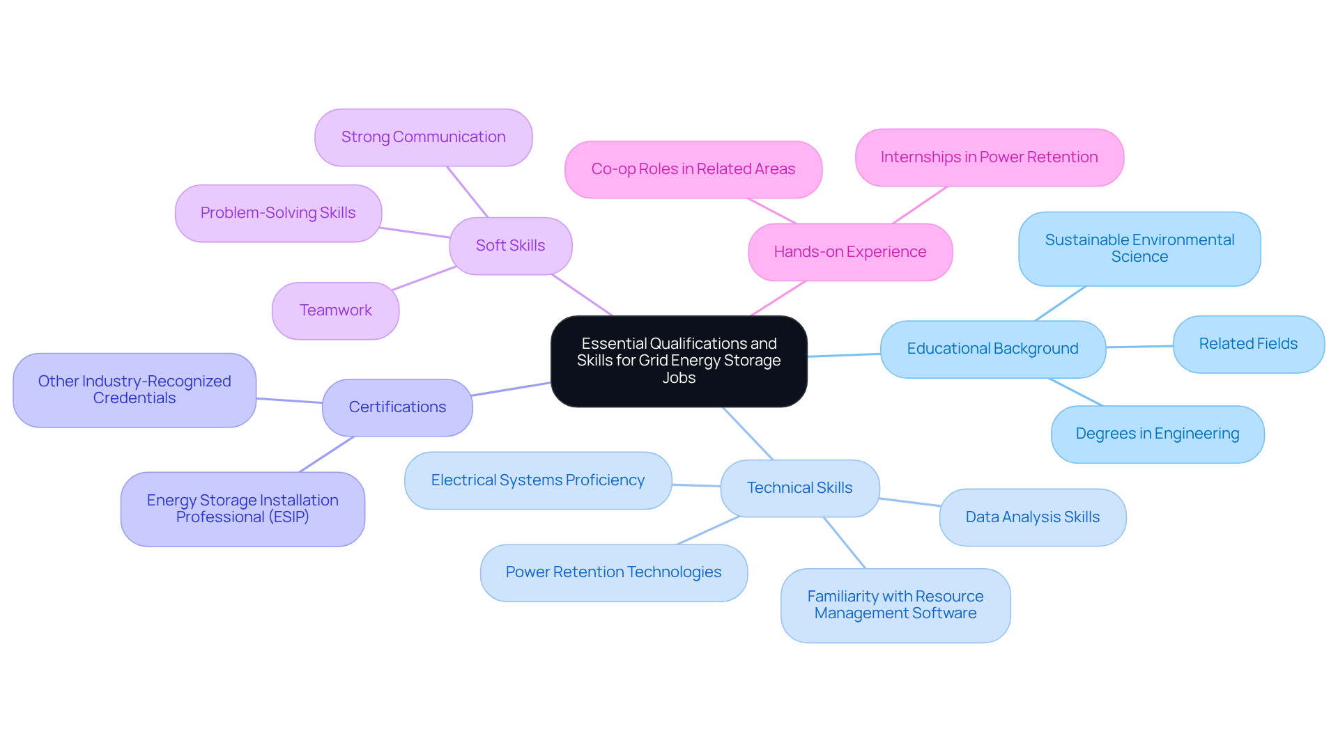 The central node represents the main focus of enhancing employability. Each branch shows a category of qualifications or skills, and the sub-branches provide specific details. This layout helps you see what areas to focus on to improve your chances in the job market. The central node represents the main focus of enhancing employability. Each branch shows a category of qualifications or skills, and the sub-branches provide specific details. This layout helps you see what areas to focus on to improve your chances in the job market.