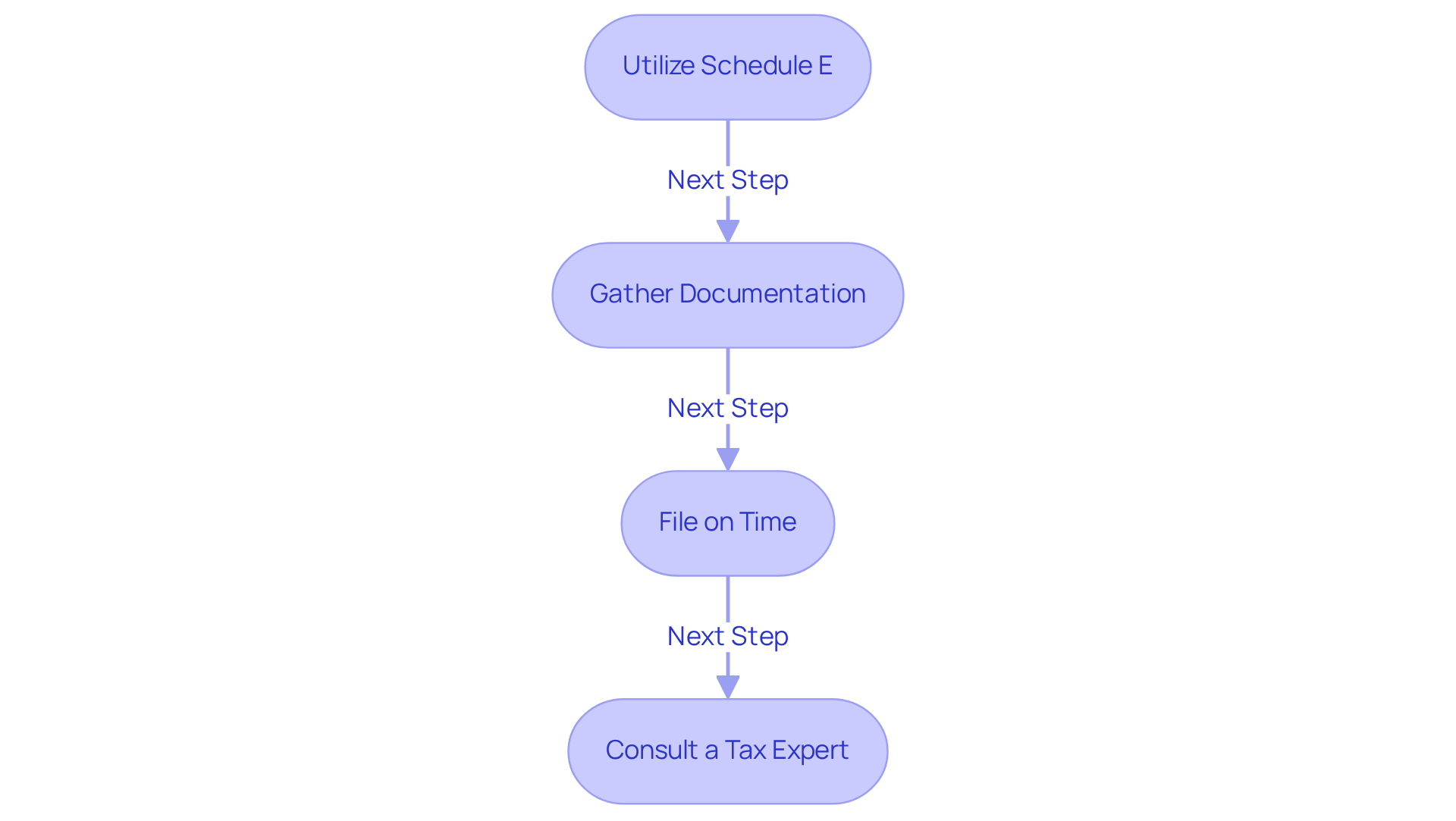 Follow the arrows from the top to the bottom to see the steps you need to take for reporting rental income. Each box tells you what to do next, making it easy to follow the process. Follow the arrows from the top to the bottom to see the steps you need to take for reporting rental income. Each box tells you what to do next, making it easy to follow the process.
