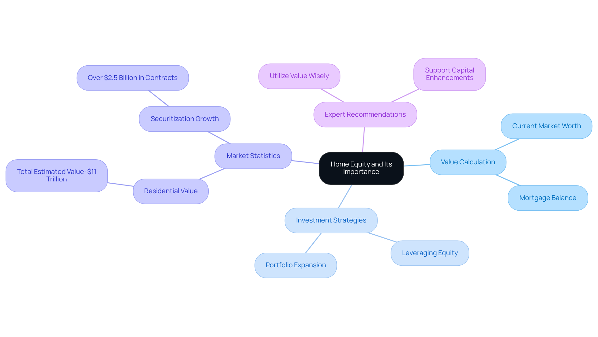 The central node represents the main topic of home equity. Each branch shows a different aspect of home equity, such as how to calculate it, ways to invest using it, important market statistics, and expert advice. Follow the branches to explore how these elements connect and contribute to understanding home equity's role in real estate.