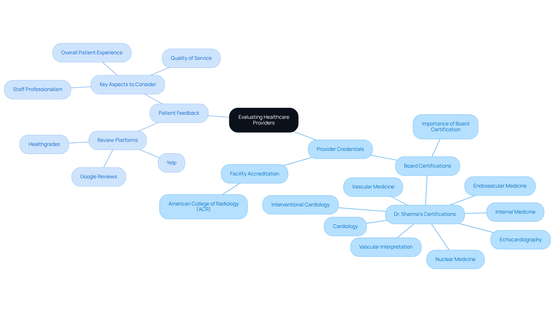 Start at the center with the main topic, then explore the branches to see what credentials and feedback to consider when choosing a provider. Each branch leads to important details that can help you make an informed decision.