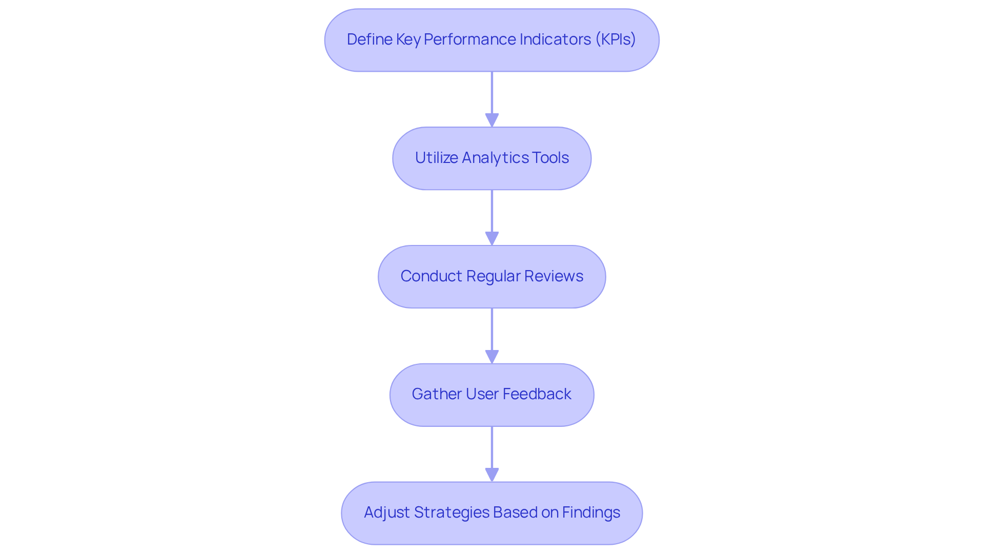 Each box represents a step in the process of measuring productivity with AI knowledge workers. Follow the arrows to see how each step leads to the next, ultimately helping organizations improve their productivity outcomes.