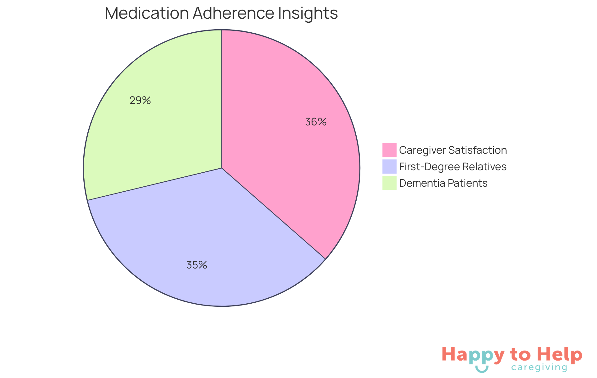 Each slice of the pie represents a different aspect of medication management: the first slice shows how many seniors adhere to their medication when supported by family, the second slice indicates the overall adherence among dementia patients, and the third slice reflects caregiver satisfaction with the medication process.